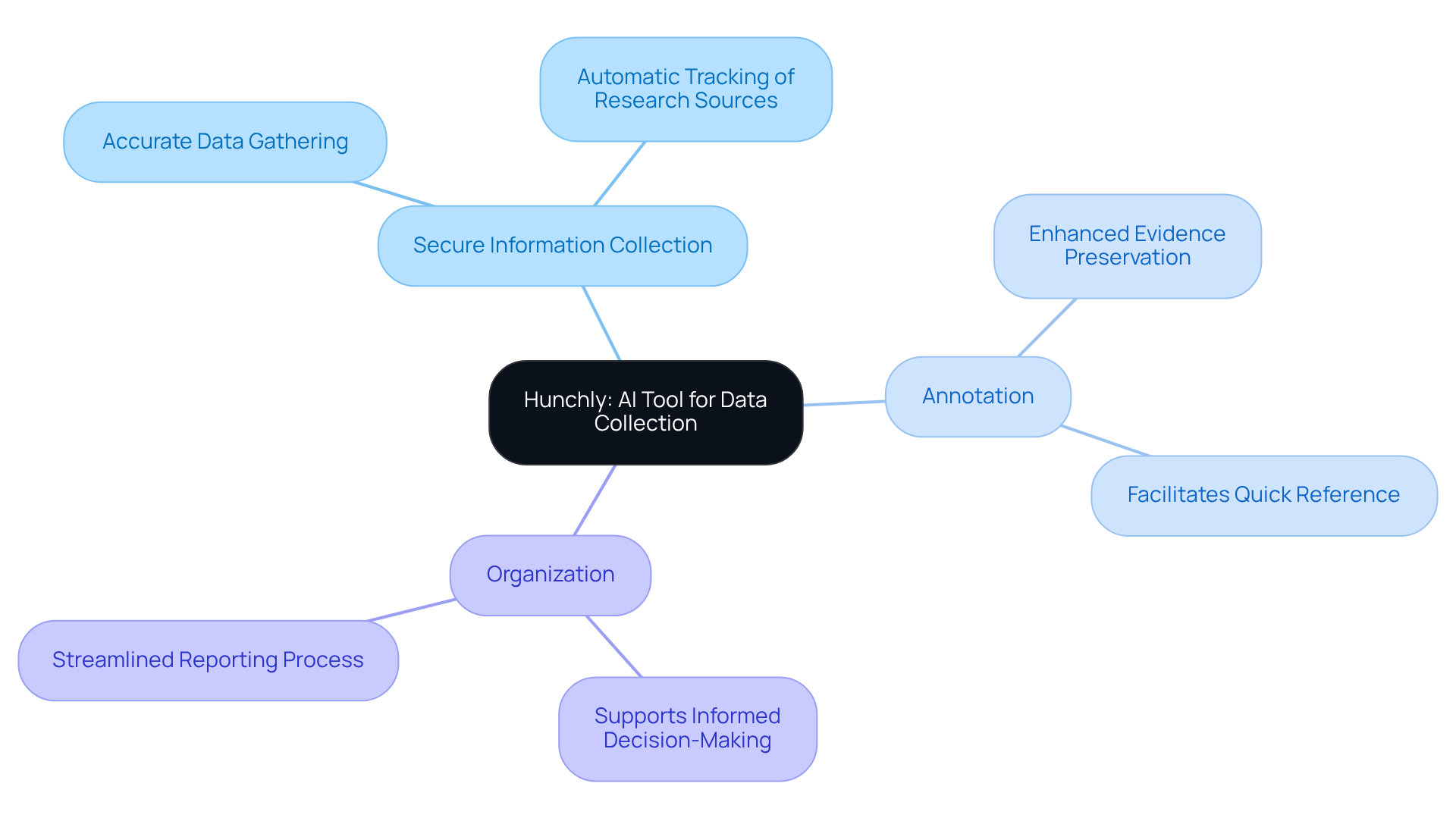 The center represents Hunchly, and the branches show its main features. Each feature connects to specific benefits, illustrating how Hunchly supports effective decision-making.
