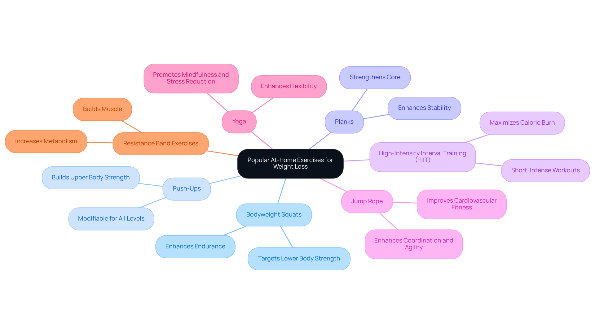 The central node represents the overall theme of at-home exercises for weight loss. Each branch shows a specific exercise, and the sub-branches highlight what makes each exercise beneficial. This layout helps you see how each exercise contributes to your weight loss journey.