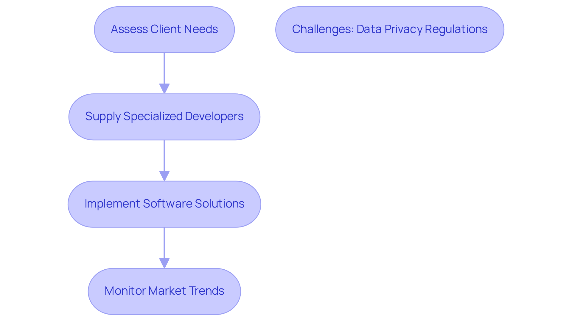 Each box represents a step in the process of adapting to market changes. Follow the arrows to see how each step connects, and note the challenges that firms must consider along the way.