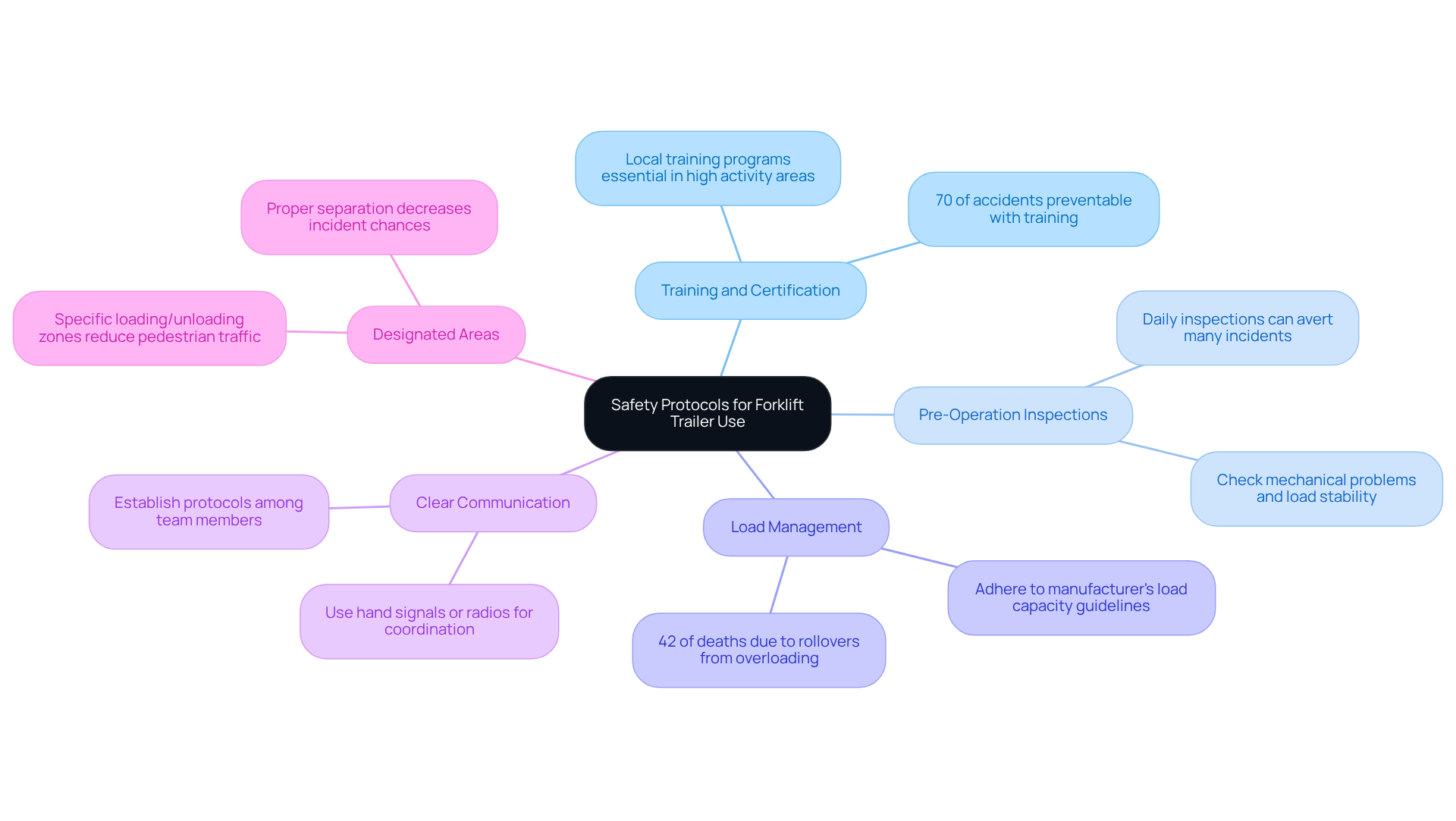 This mindmap starts with the main idea of safety protocols at the center. Each branch represents a key practice that contributes to safety, and the sub-branches provide additional details or statistics that highlight the importance of each practice.