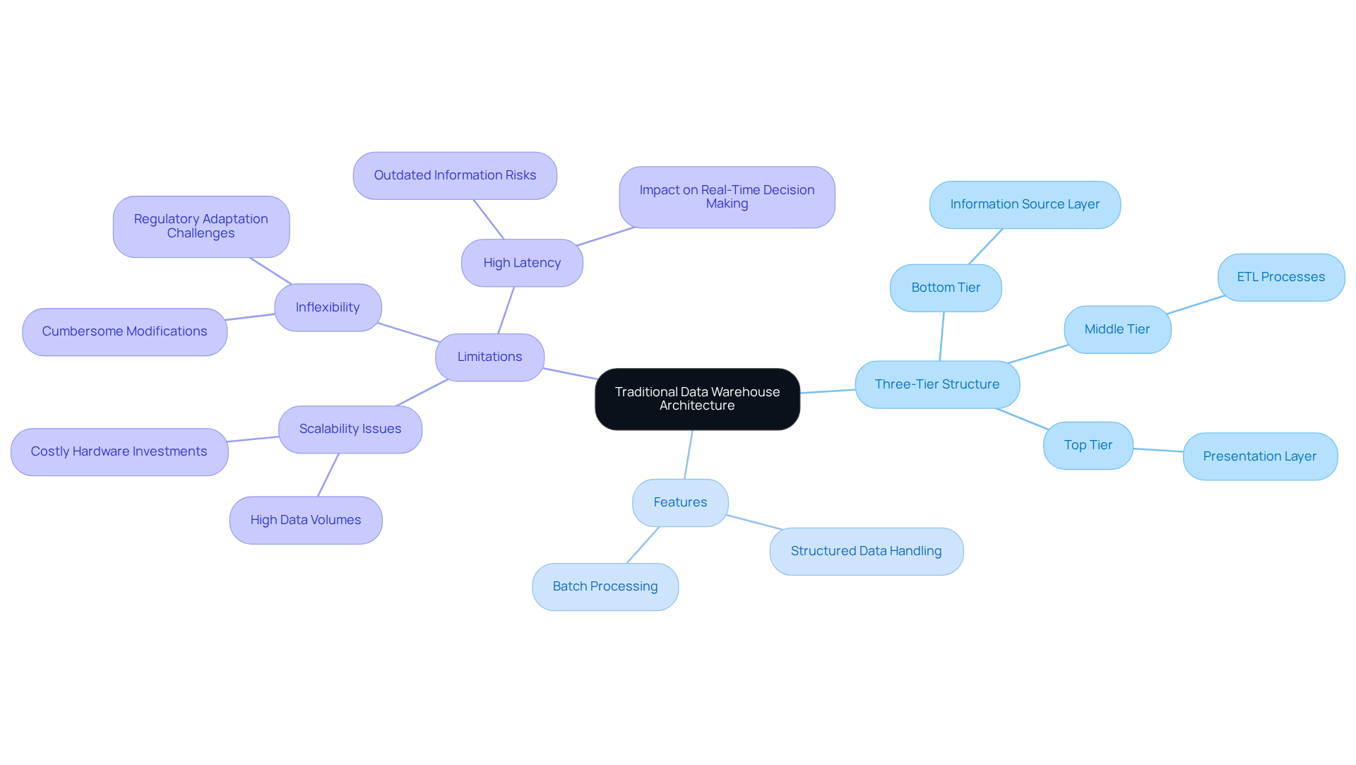 This mindmap starts with the main concept of traditional data warehouse architecture at the center. From there, you can explore the three-tier structure, the key features that make it effective, and the limitations that organizations face. Each branch leads to more detailed information, helping you understand how everything connects.