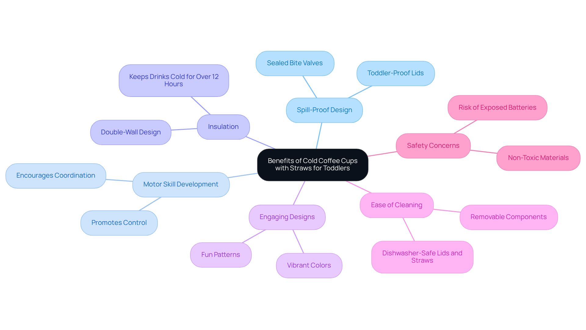 This mindmap shows the various advantages of using cold coffee cups with straws for toddlers. Each branch represents a key benefit, and the sub-branches provide more details. It's a great way to visualize how these cups can help both parents and toddlers enjoy hydration without the mess!