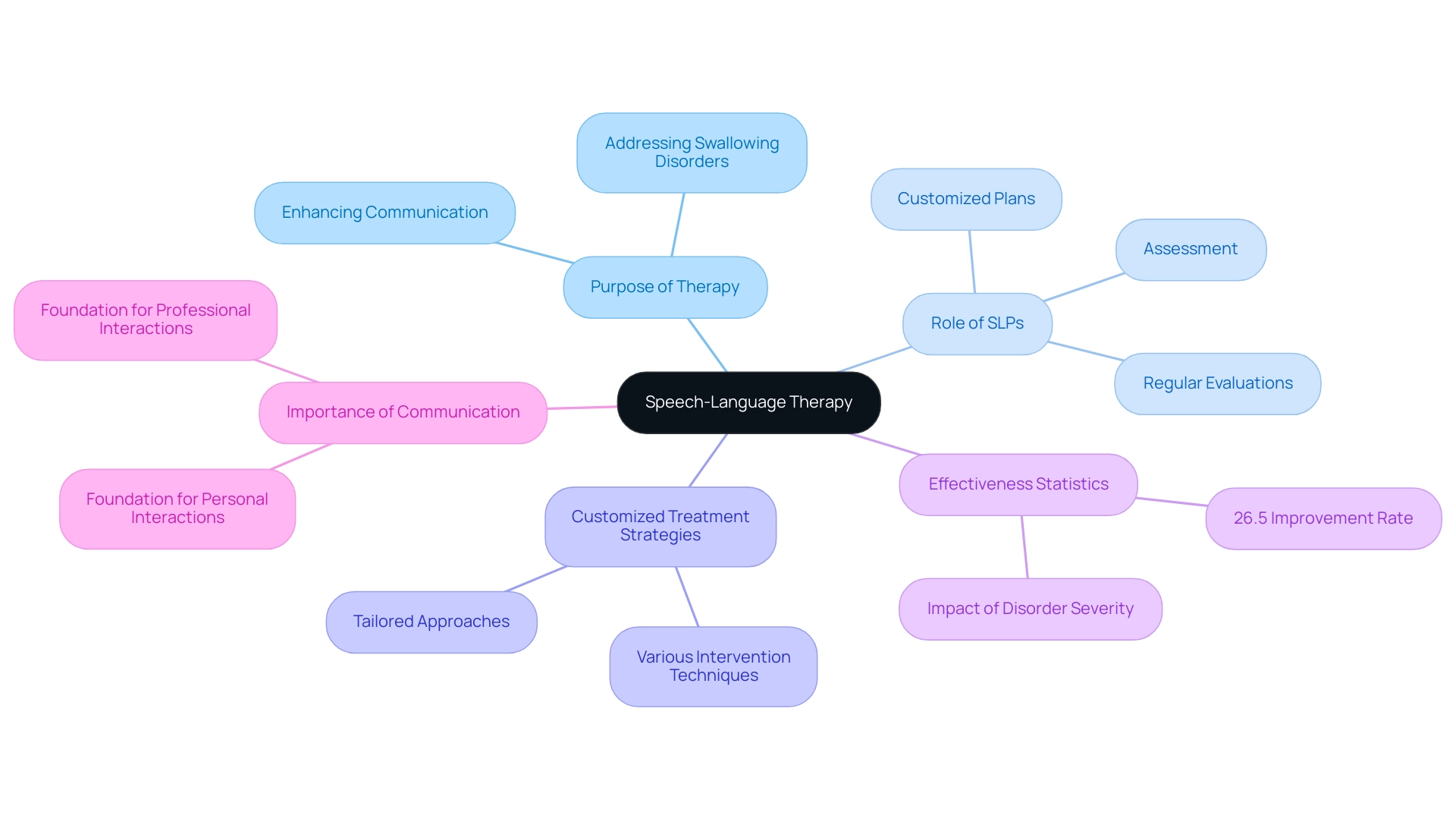 Branches represent key components of speech-language therapy; different colors indicate different categories such as purpose, roles, strategies, statistics, and communication importance.