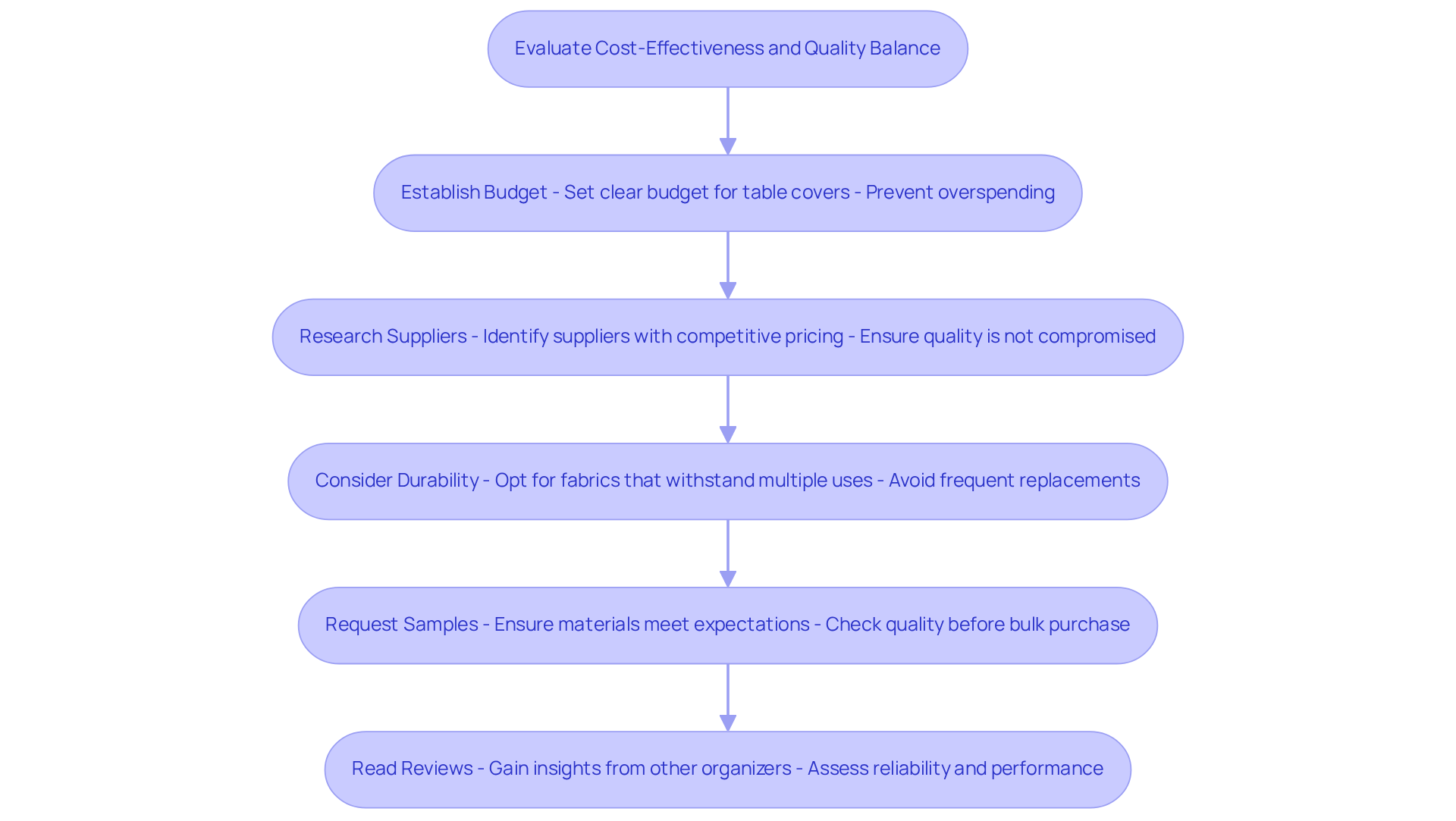 Follow the arrows to see the steps planners should take to balance cost and quality. Each box represents a crucial part of the decision-making process, guiding you from budgeting to gathering feedback.