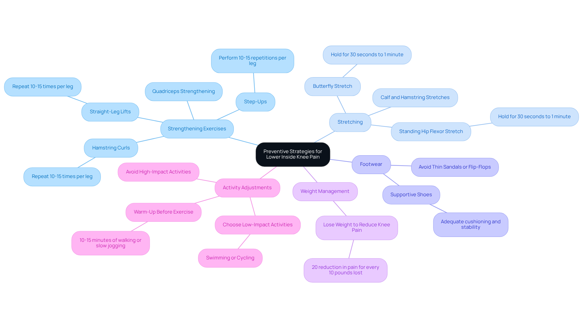 This mindmap shows various strategies to help prevent lower inside knee pain. Each branch represents a different approach, and you can follow the sub-branches for specific tips. It's a great way to visualize how to take care of your knees and improve your overall mobility! This mindmap shows various strategies to help prevent lower inside knee pain. Each branch represents a different approach, and you can follow the sub-branches for specific tips. It's a great way to visualize how to take care of your knees and improve your overall mobility!