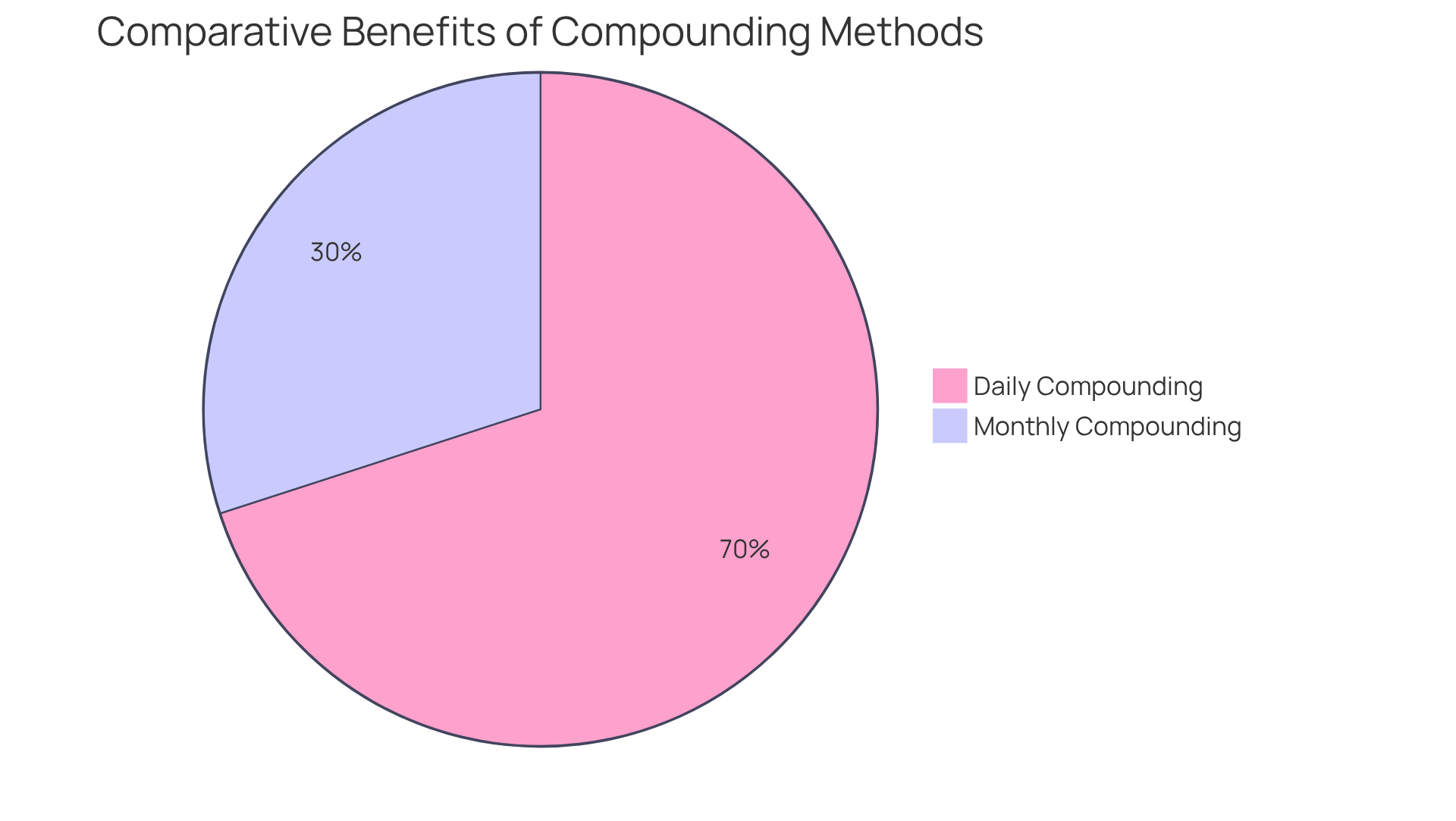 This chart shows the potential benefits of each compounding method. The larger segment represents the method that can lead to greater wealth accumulation over time, helping families decide which approach aligns better with their financial goals. This chart shows the potential benefits of each compounding method. The larger segment represents the method that can lead to greater wealth accumulation over time, helping families decide which approach aligns better with their financial goals.