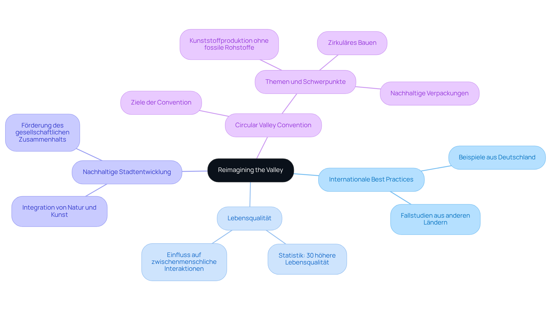 Im Zentrum steht das Projekt 'Reimagining the Valley'. Die Äste zeigen verschiedene Themen und deren Unterkategorien, die die besten Praktiken und deren Auswirkungen auf die Stadtgestaltung darstellen.