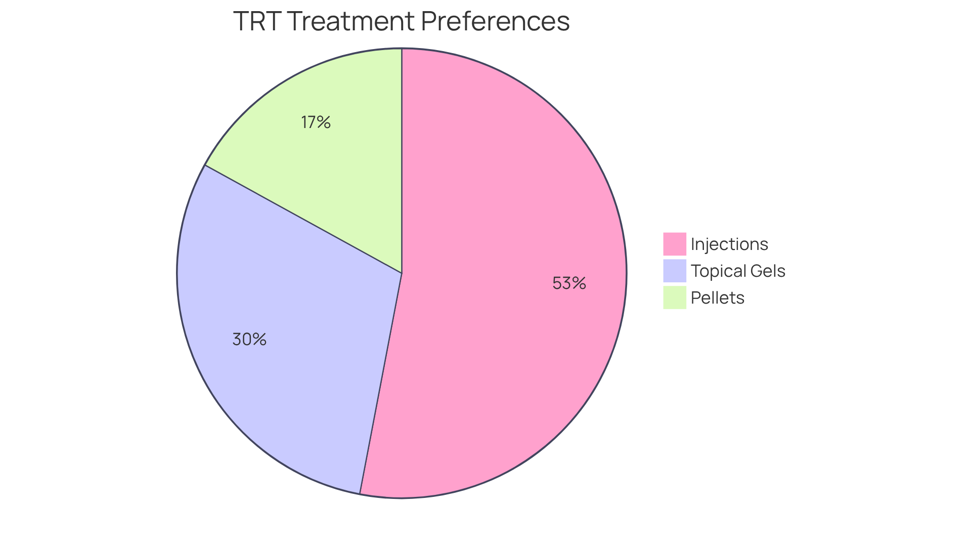 This pie chart shows how men in Lafayette prefer different methods for testosterone replacement therapy. The larger the slice, the more patients chose that method. For example, 53% prefer injections, which is the biggest slice, indicating it's the most popular choice.
