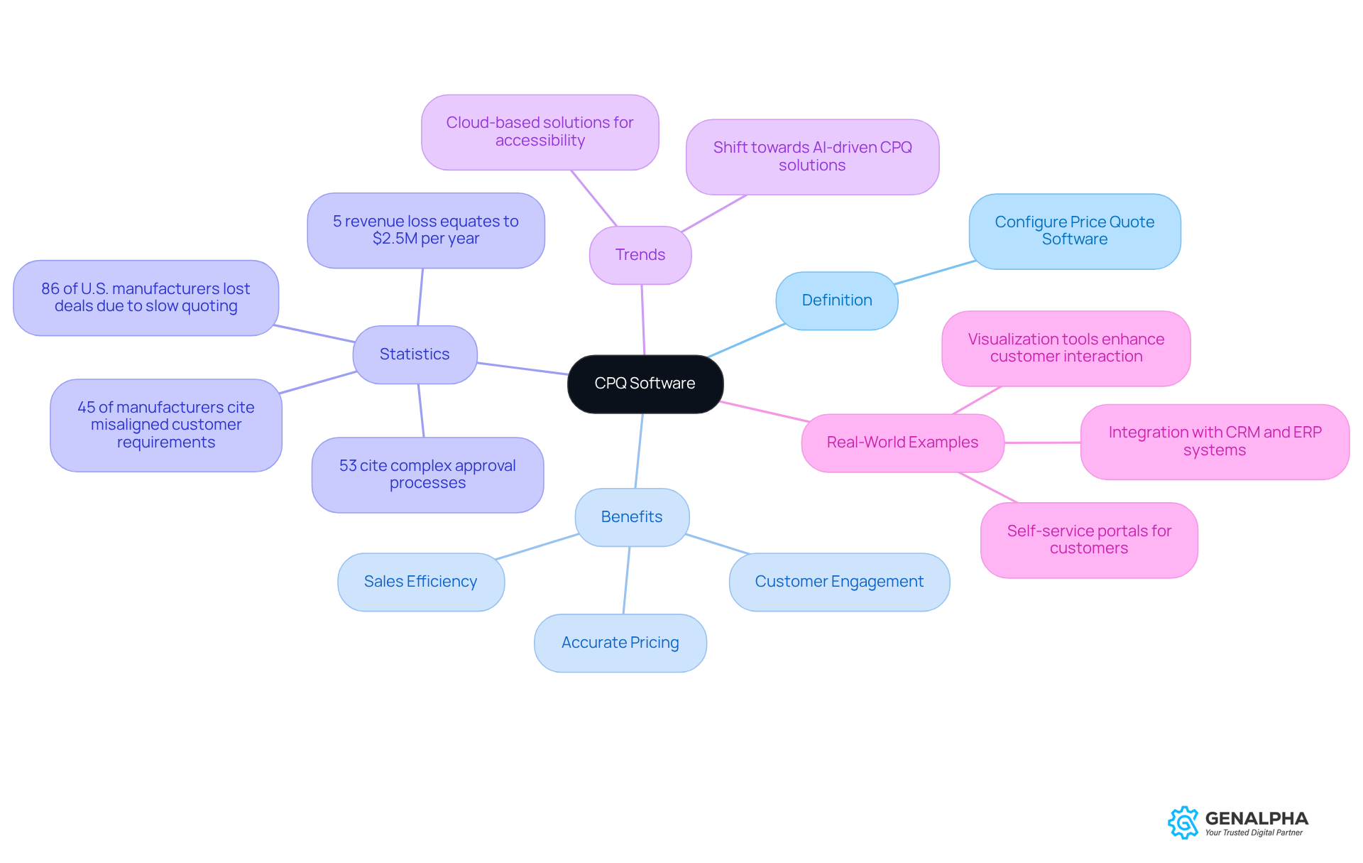 The central node represents CPQ software, and the branches show its definition, benefits, important statistics, current trends, and real-world examples. Each branch helps you see how CPQ software impacts sales processes and addresses challenges in equipment manufacturing. The central node represents CPQ software, and the branches show its definition, benefits, important statistics, current trends, and real-world examples. Each branch helps you see how CPQ software impacts sales processes and addresses challenges in equipment manufacturing.