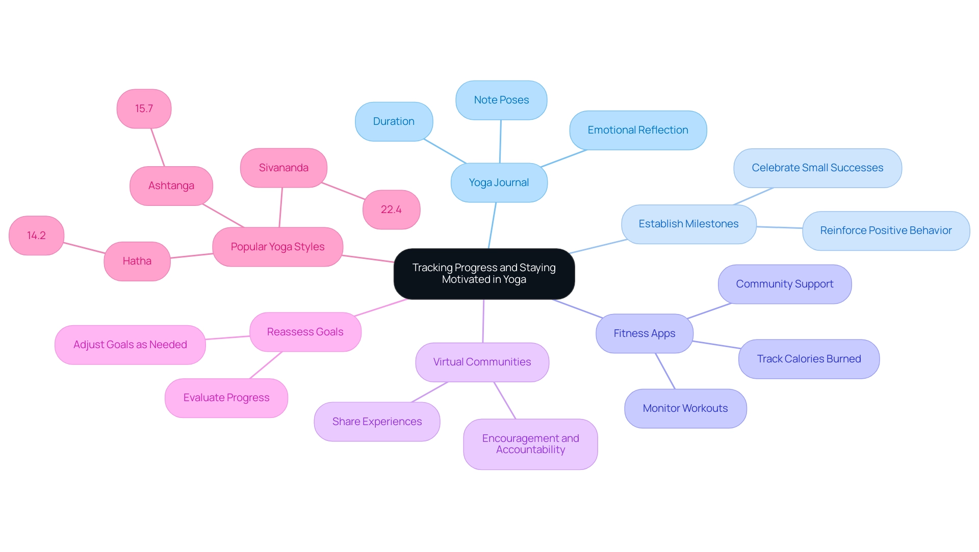 The central node represents the main topic. Branches represent strategies (e.g., journal, milestones) and their benefits. A separate branch shows popular yoga styles with their engagement percentages.