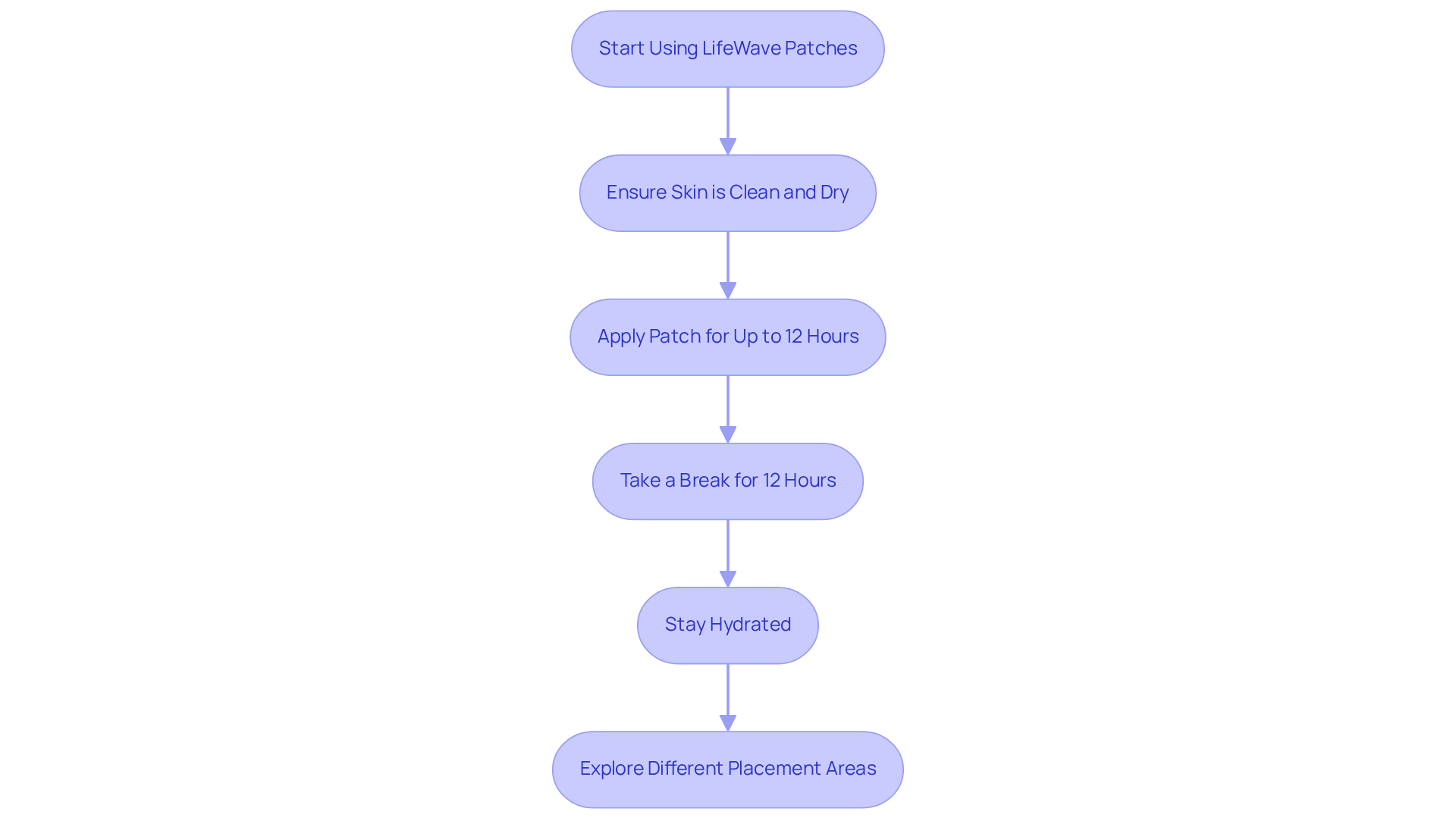 Follow the arrows to see the recommended steps for using LifeWave patches. Each box represents an important action to take for the best results, guiding you through the process from start to finish.