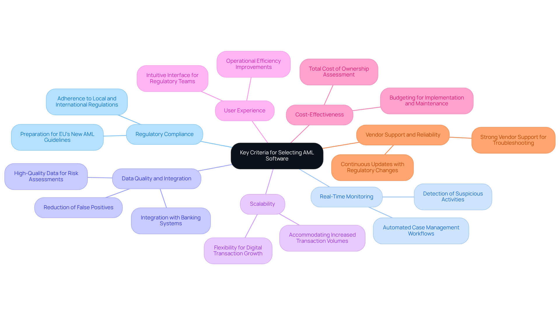 The central node represents the main topic of AML software selection. Each branch represents a key criterion that banks should consider, with further details available in the sub-branches. This layout helps you see how each factor contributes to the overall decision-making process. The central node represents the main topic of AML software selection. Each branch represents a key criterion that banks should consider, with further details available in the sub-branches. This layout helps you see how each factor contributes to the overall decision-making process.