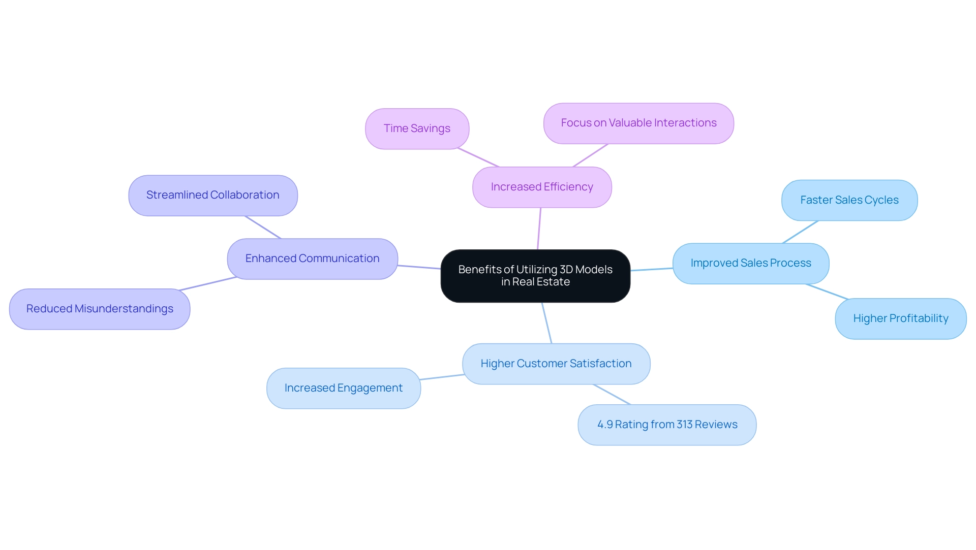 The central node represents the overall benefits, with branches indicating major areas such as sales processes, customer satisfaction, communication, and efficiency.