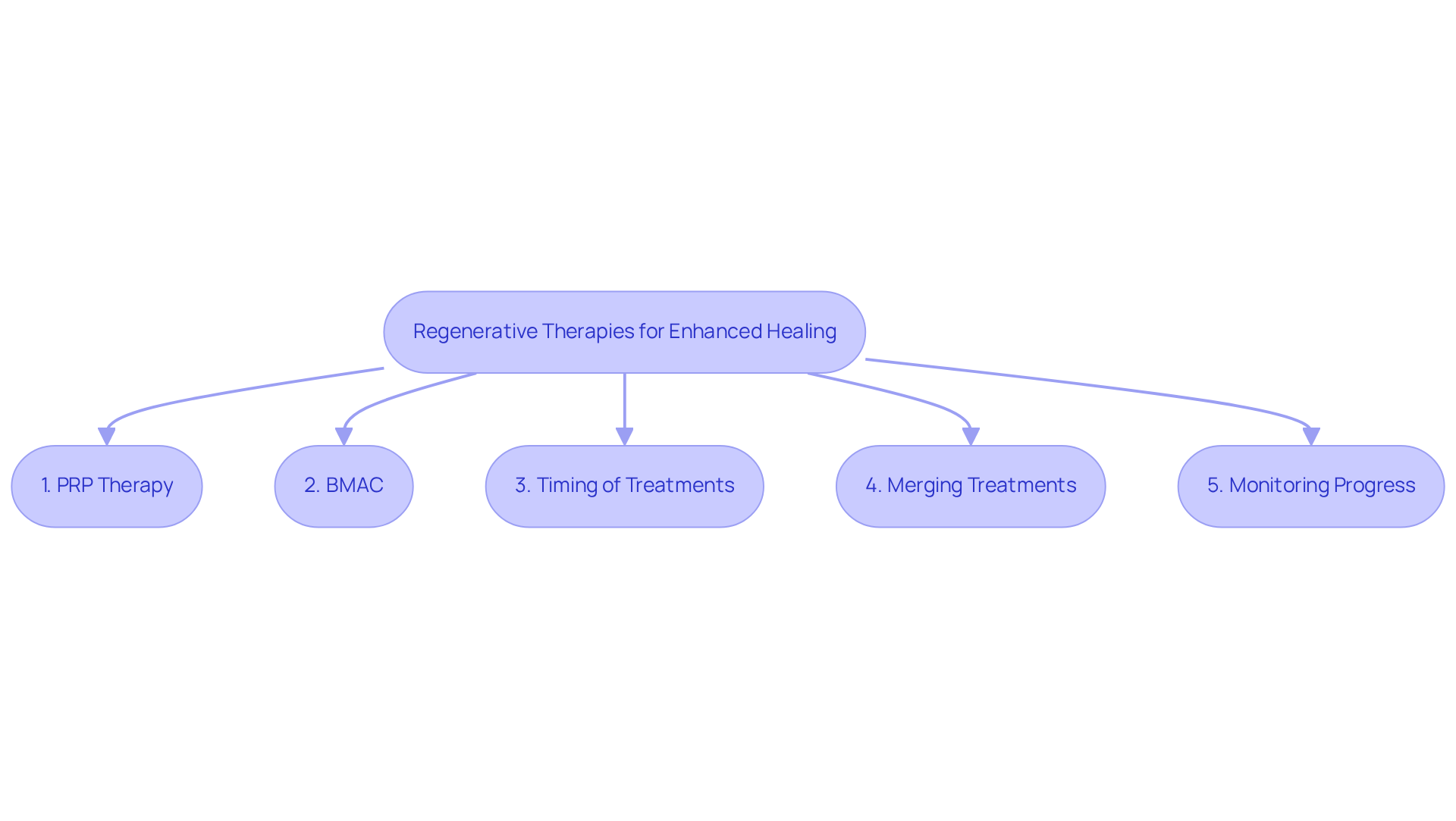 This flowchart guides you through the steps of incorporating regenerative therapies after surgery. Start with the therapies, then see how timing and integration with rehab can enhance your recovery. Each step is connected to show how they work together to help you heal better. This flowchart guides you through the steps of incorporating regenerative therapies after surgery. Start with the therapies, then see how timing and integration with rehab can enhance your recovery. Each step is connected to show how they work together to help you heal better.