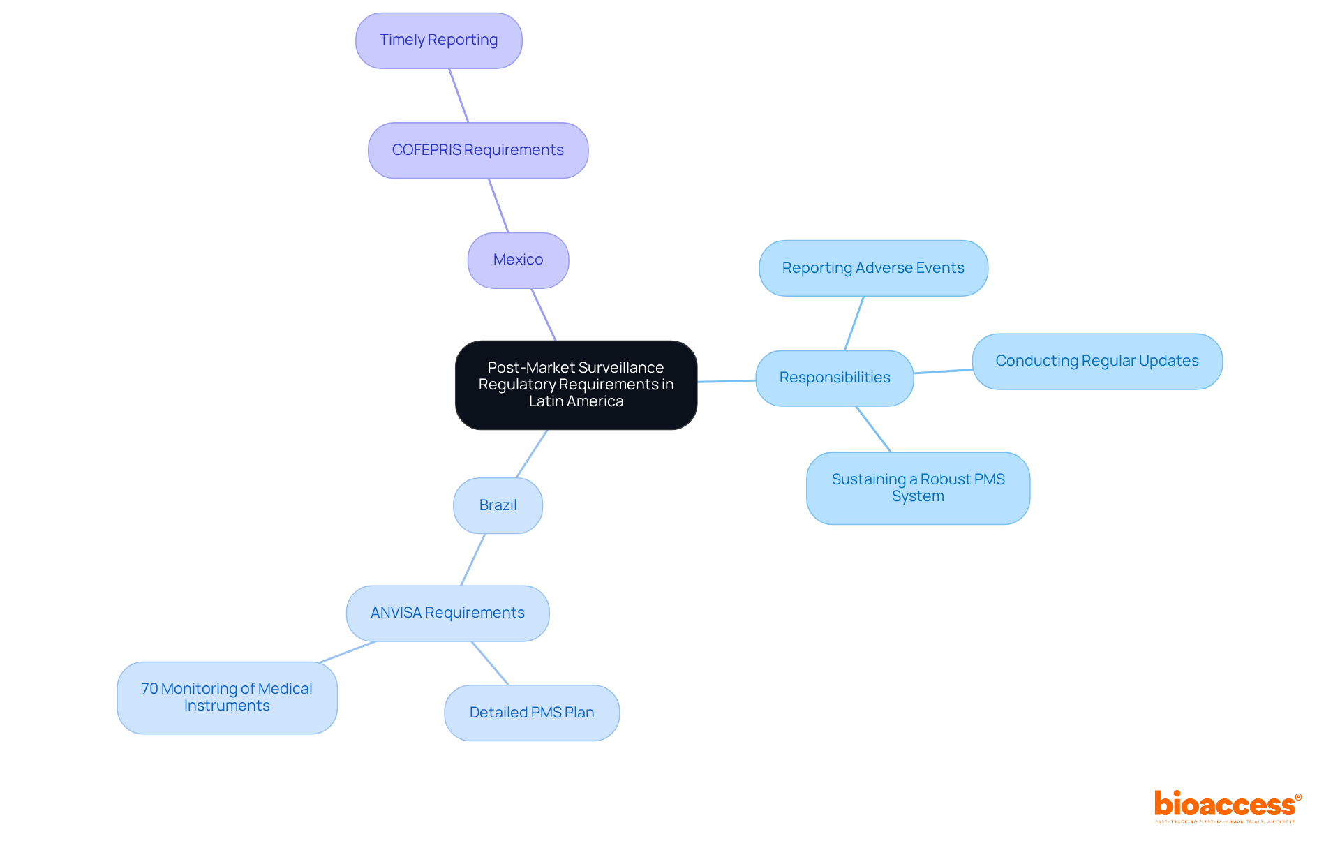 The central node represents the main topic, while the branches show specific responsibilities and examples from Brazil and Mexico. Each color-coded branch helps you easily identify different aspects of post-market surveillance regulations.
