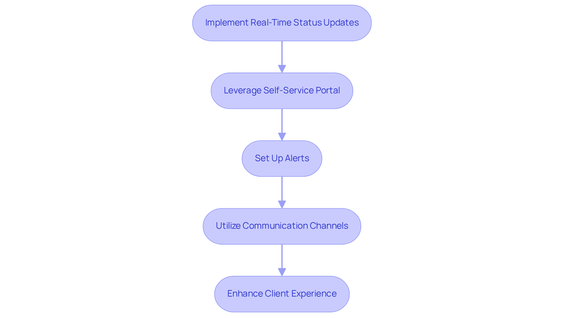 Follow the arrows to see how each step leads to the next in the process of improving client communication regarding warranty requests.