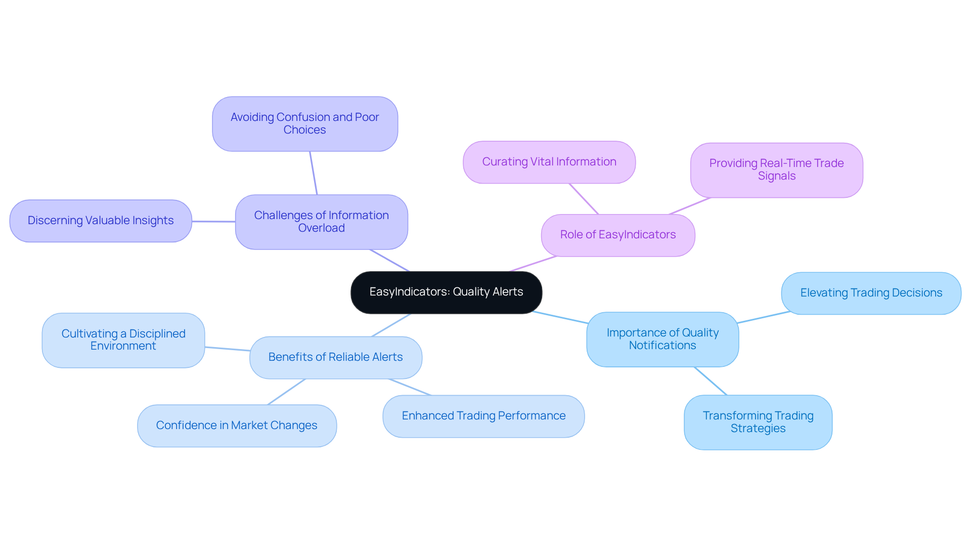 Start at the center with EasyIndicators, then explore how quality alerts improve trading decisions and help manage information overload. Each branch represents a key aspect of the discussion.