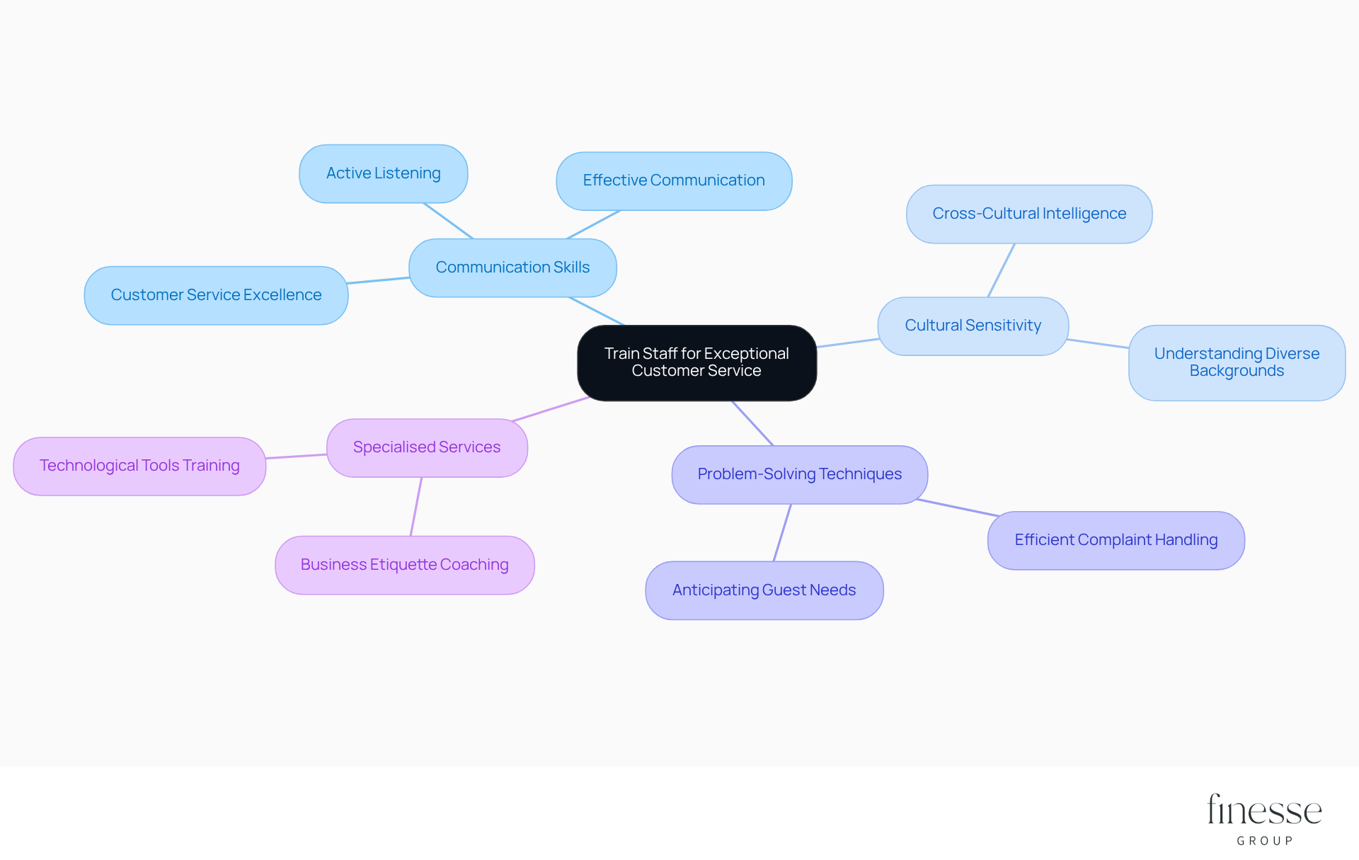 The central bubble represents the main focus of the training, while the branches show the essential skills and techniques that staff will learn. Each color-coded branch makes it easier to see how different areas contribute to overall service excellence.