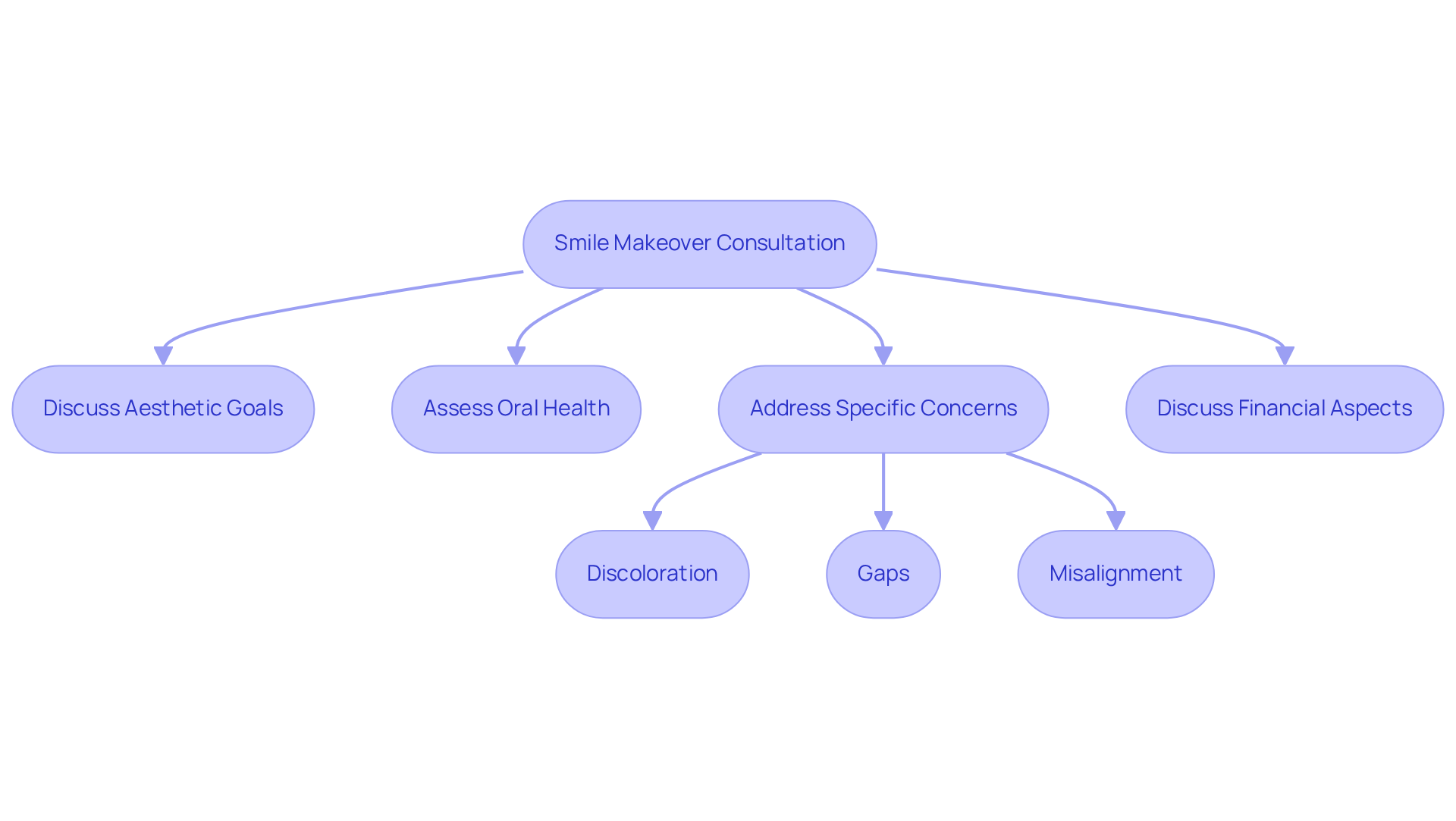 This flowchart outlines the journey of your smile makeover consultation. Start at the top with the consultation itself, then follow the arrows to see how you discuss your goals, assess your health, and address any specific concerns. Don't forget to consider financial aspects to make your treatment more accessible! This flowchart outlines the journey of your smile makeover consultation. Start at the top with the consultation itself, then follow the arrows to see how you discuss your goals, assess your health, and address any specific concerns. Don't forget to consider financial aspects to make your treatment more accessible!