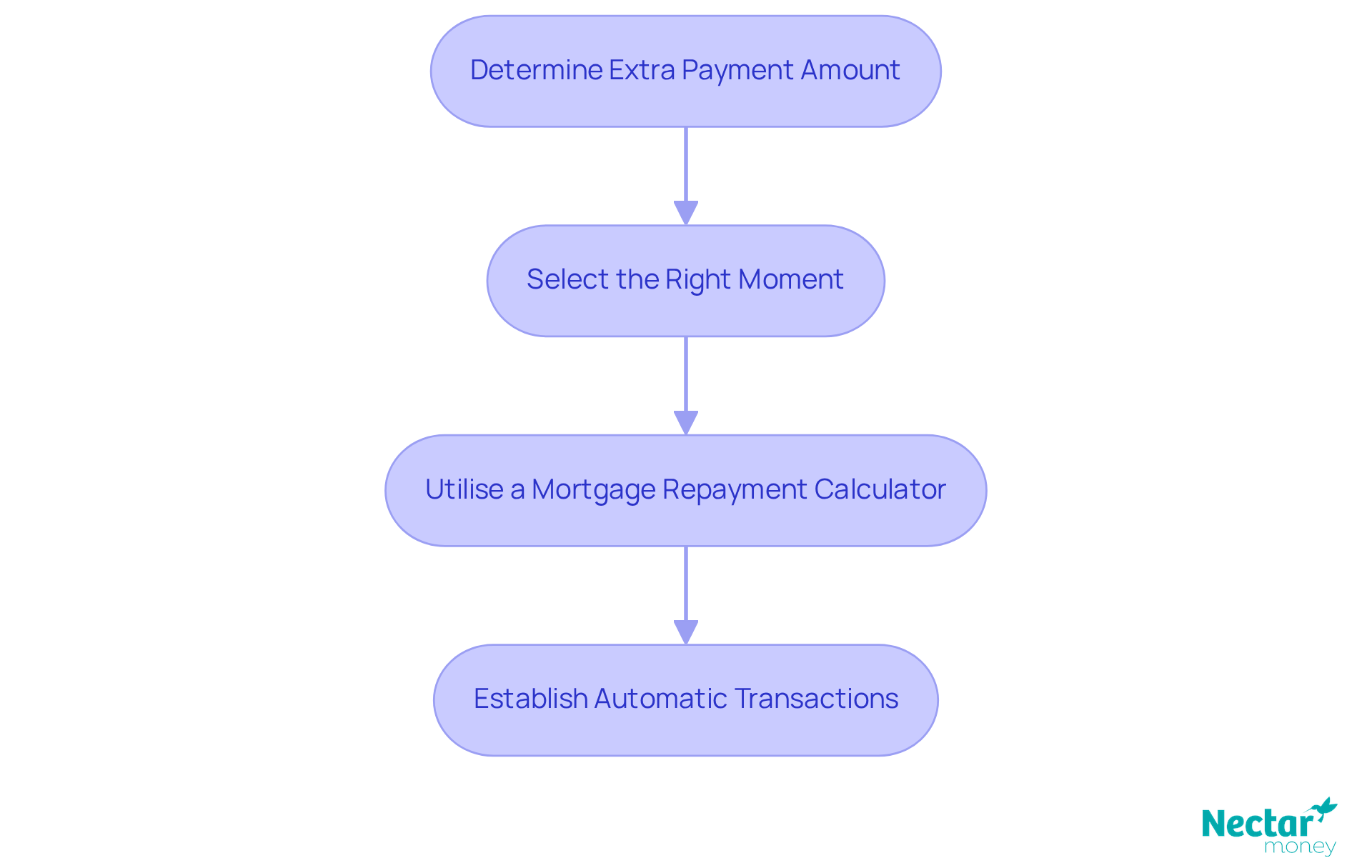 Each box represents a step in the process of making extra mortgage payments. Follow the arrows to see how each step leads to the next, helping you save on interest and shorten your loan term. Each box represents a step in the process of making extra mortgage payments. Follow the arrows to see how each step leads to the next, helping you save on interest and shorten your loan term.