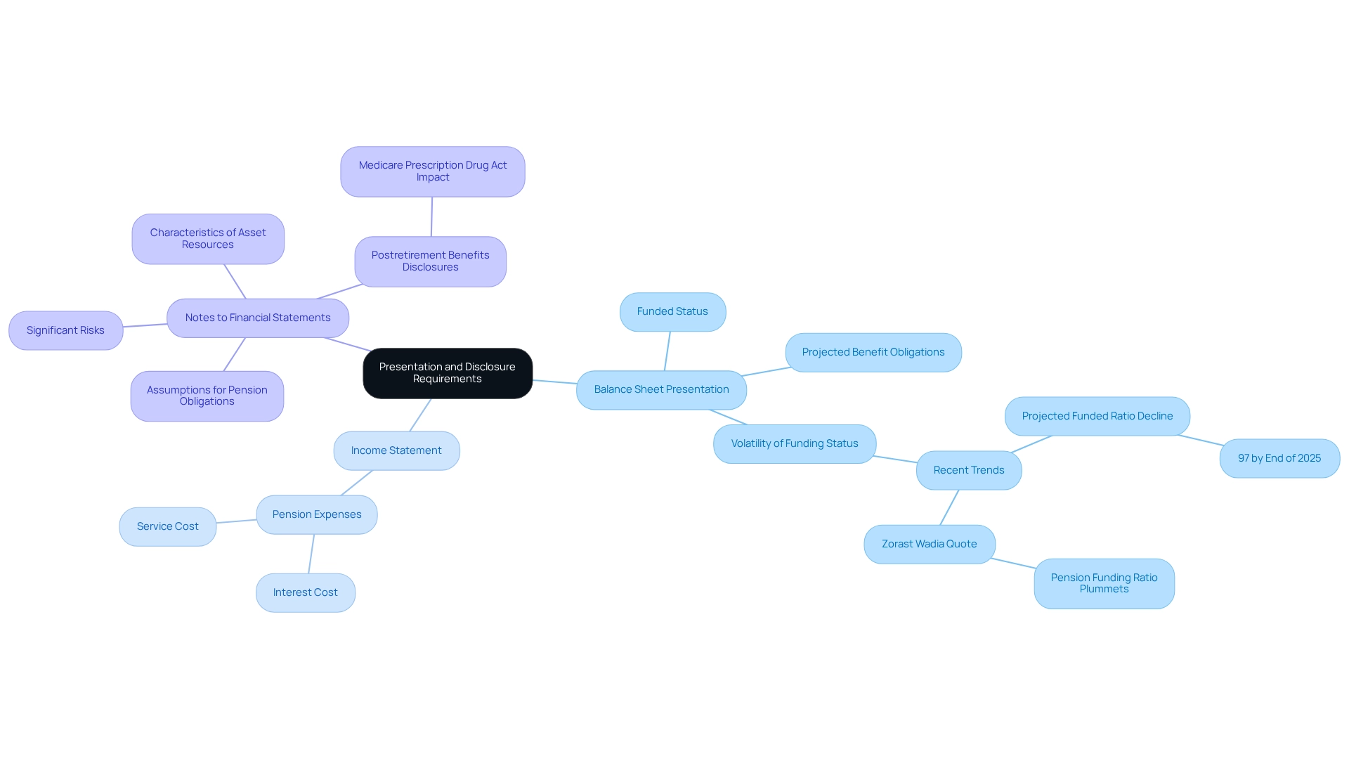 The central node represents the overall topic, with branches indicating key areas of focus and sub-branches detailing specific disclosure elements.