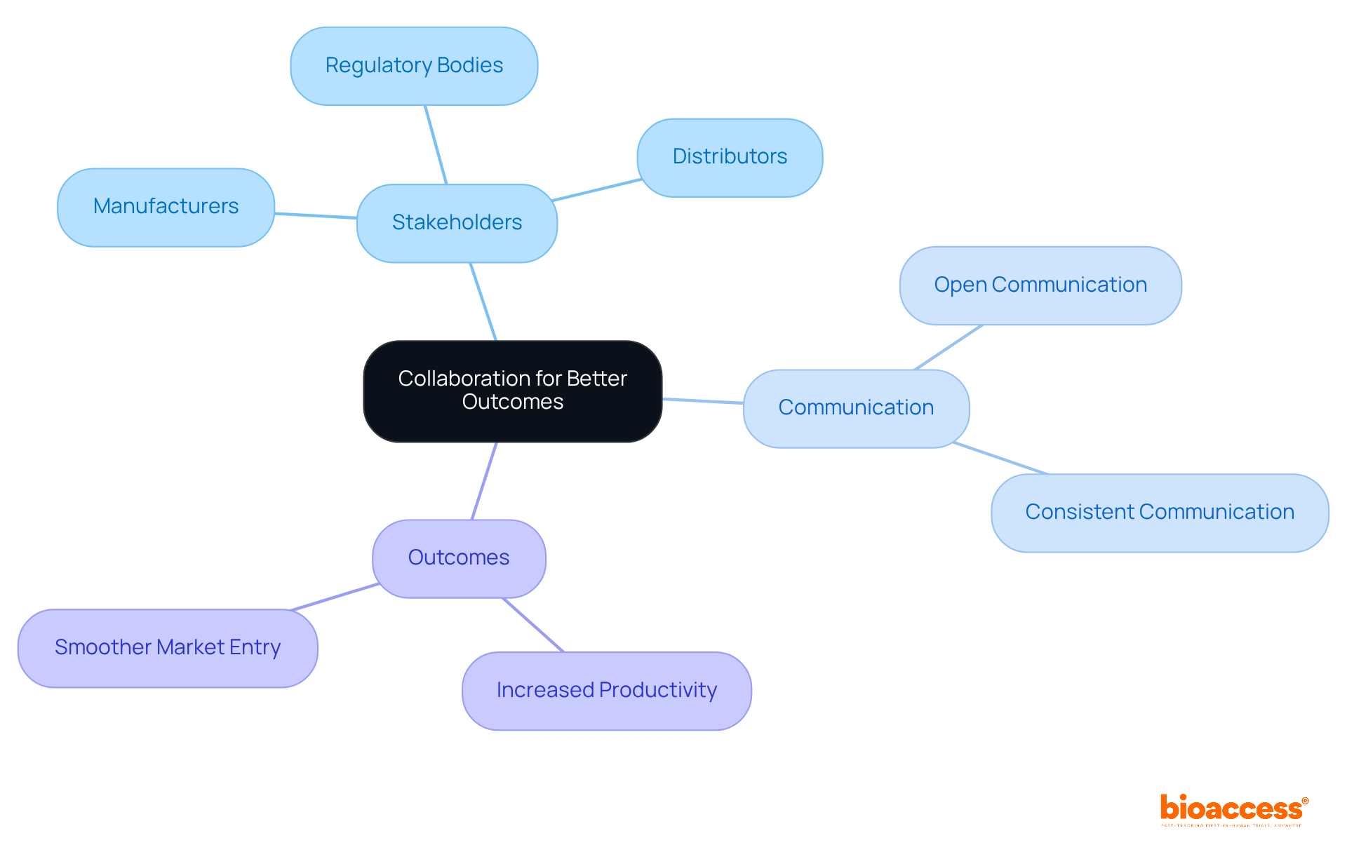 The central node represents the main theme of collaboration. Each branch shows different stakeholders and their roles, while the outcomes highlight the benefits of effective communication and teamwork.