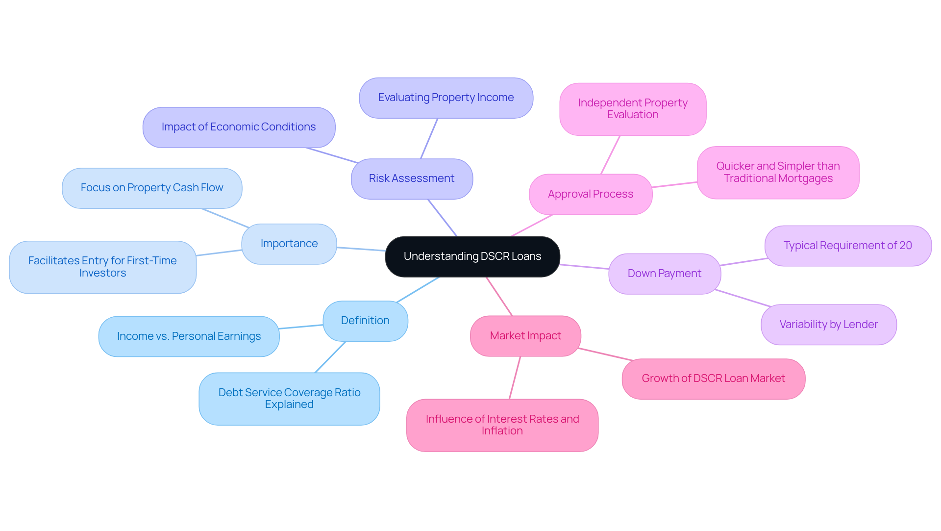 This mindmap starts with the main concept of DSCR loans at the center. Each branch represents a key aspect of these loans, helping you see how they connect and why they matter in real estate investing.