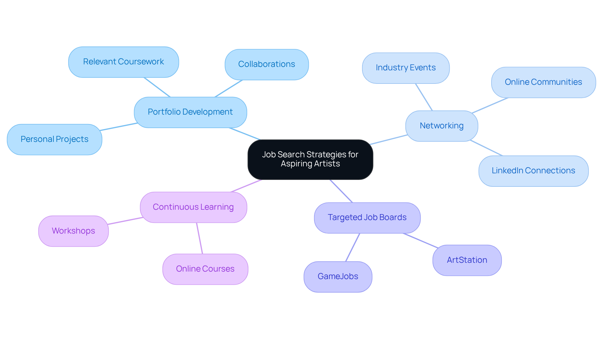 The central node represents the main theme of job search strategies, while the branches show different approaches artists can take. Each sub-branch provides specific actions to enhance their job search. The central node represents the main theme of job search strategies, while the branches show different approaches artists can take. Each sub-branch provides specific actions to enhance their job search.