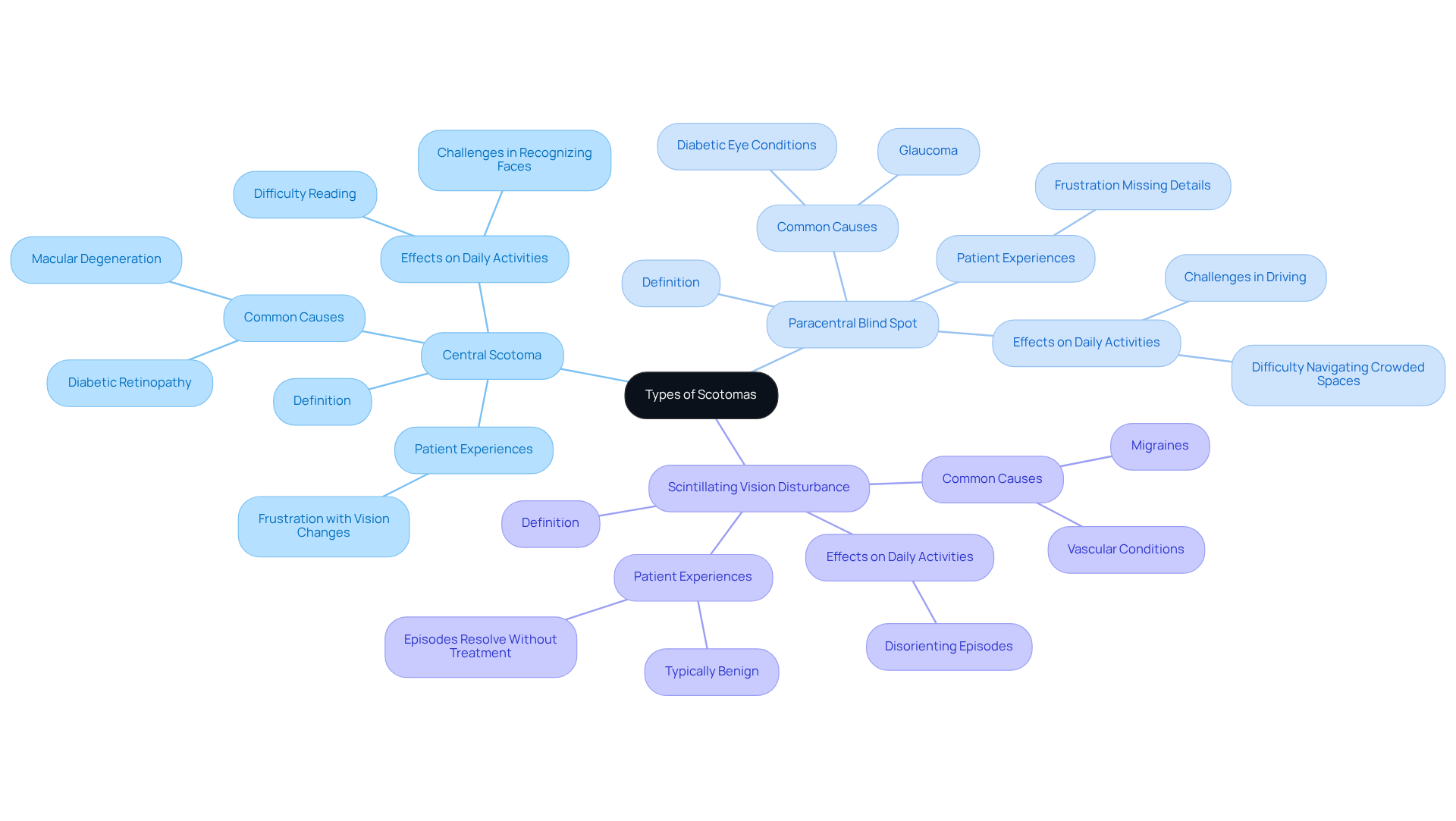 The central node represents the main topic of scotomas, while the branches show the different types and their specific details. Each color-coded branch helps you quickly identify and understand the unique aspects of each type.