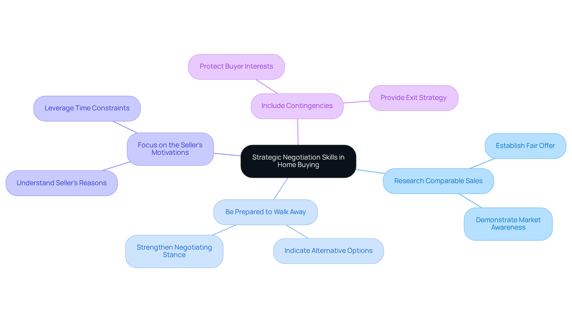 The center represents the main theme of negotiation skills, while the branches show different strategies you can use. Each strategy has its own color and can be expanded with more details if needed.