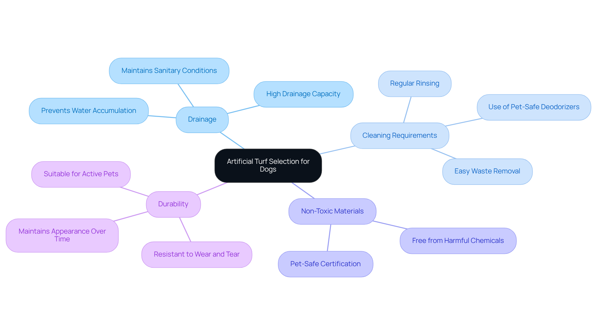 The central node represents the main topic, while the branches show important features to consider. Each feature is crucial for ensuring the turf is safe and easy to maintain for your pets. The central node represents the main topic, while the branches show important features to consider. Each feature is crucial for ensuring the turf is safe and easy to maintain for your pets.