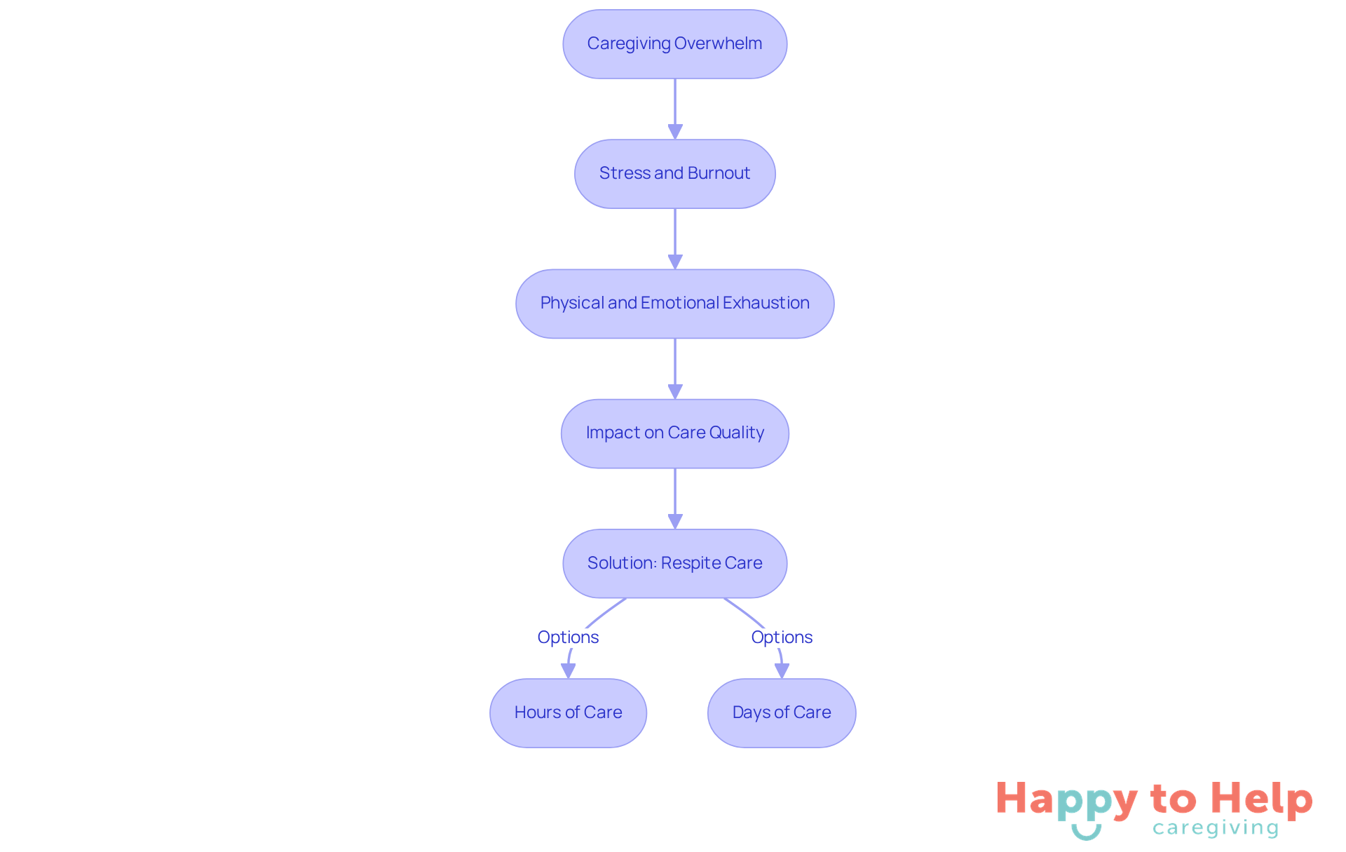 Follow the arrows to see how caregiver stress leads to burnout and how respite care can provide the necessary relief.