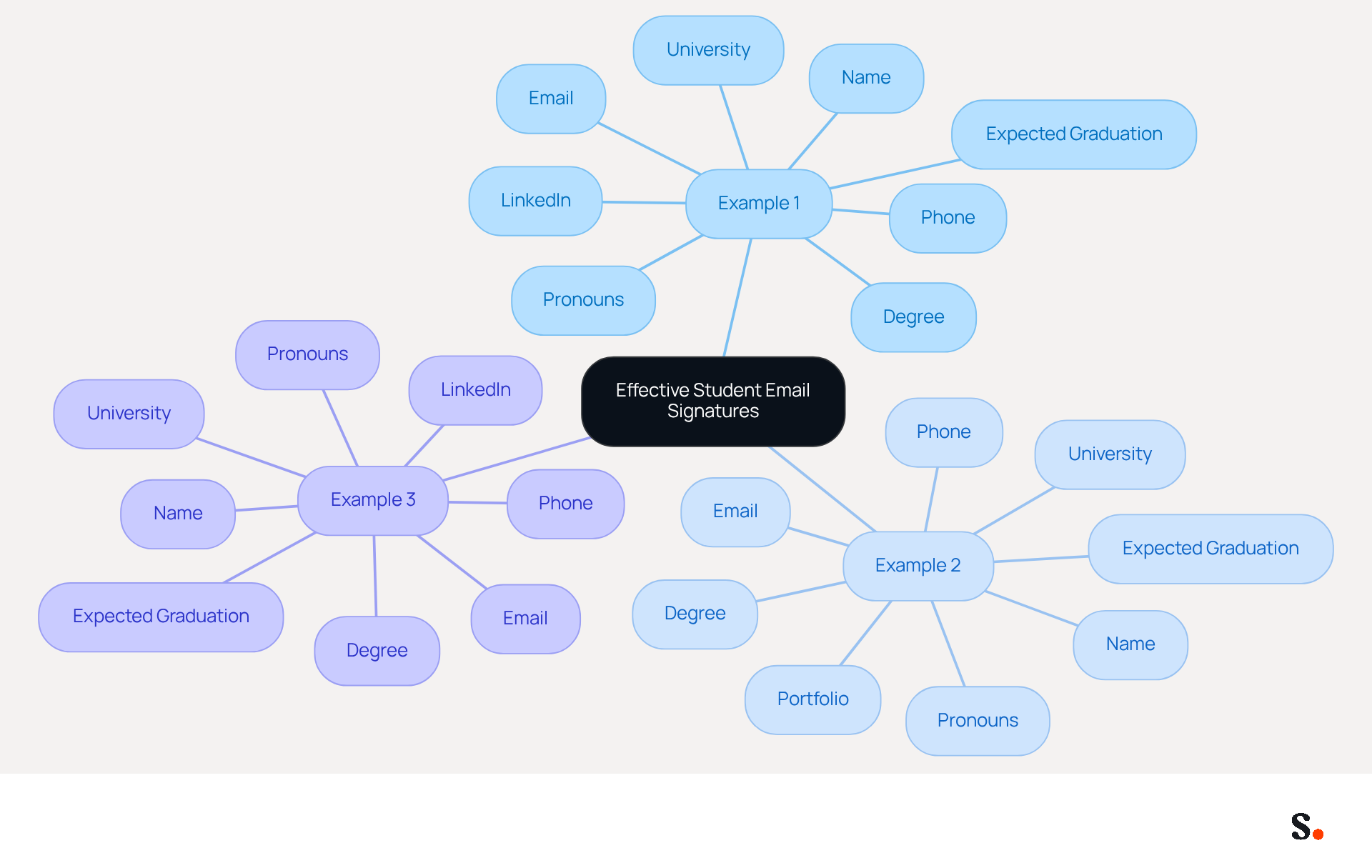 This mindmap shows how to structure an email signature as a student. Start at the center with the main topic, then explore each example and its components. Each branch represents a part of the signature, helping you understand what to include for a professional appearance. This mindmap shows how to structure an email signature as a student. Start at the center with the main topic, then explore each example and its components. Each branch represents a part of the signature, helping you understand what to include for a professional appearance.