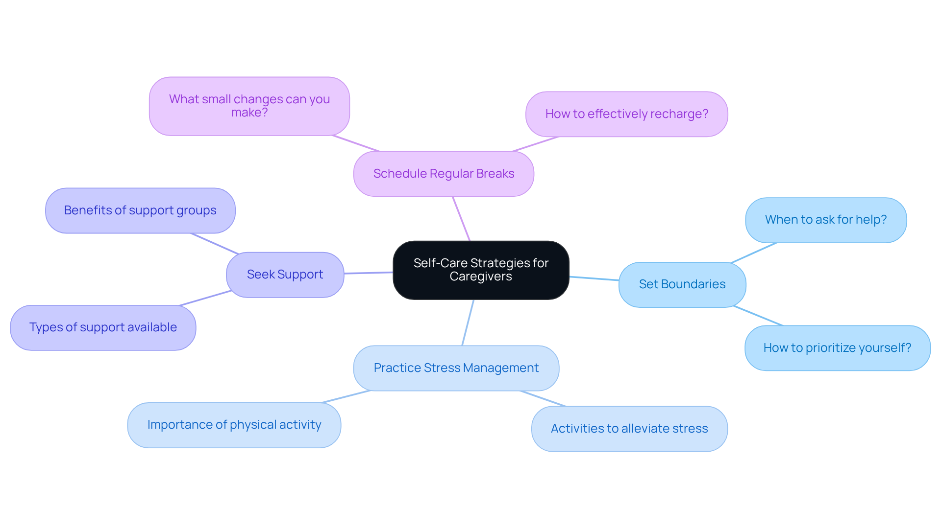 Each branch represents a strategy for caregivers to enhance their well-being. Follow the branches to explore key points and questions that can guide you in implementing these strategies.