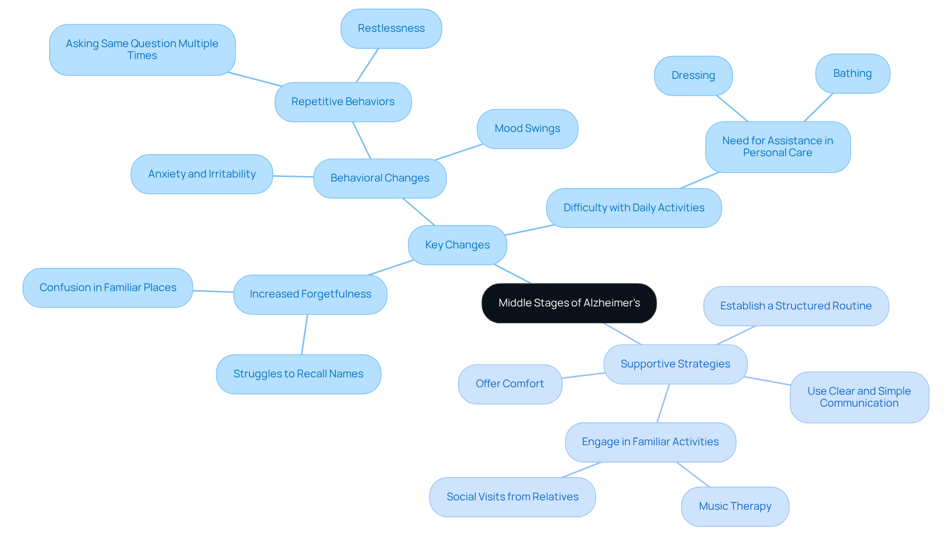 The center shows the main topic, with branches detailing the key changes and strategies for caregivers. Each color-coded section helps you see how different aspects relate to each other.