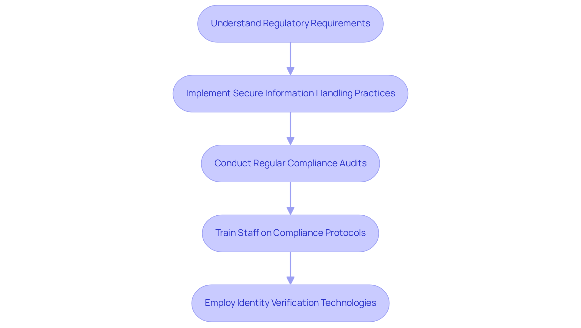Each box represents a crucial step in the onboarding process to ensure compliance and security. Follow the arrows to see how each guideline builds on the previous one, leading to a more secure and compliant onboarding experience.