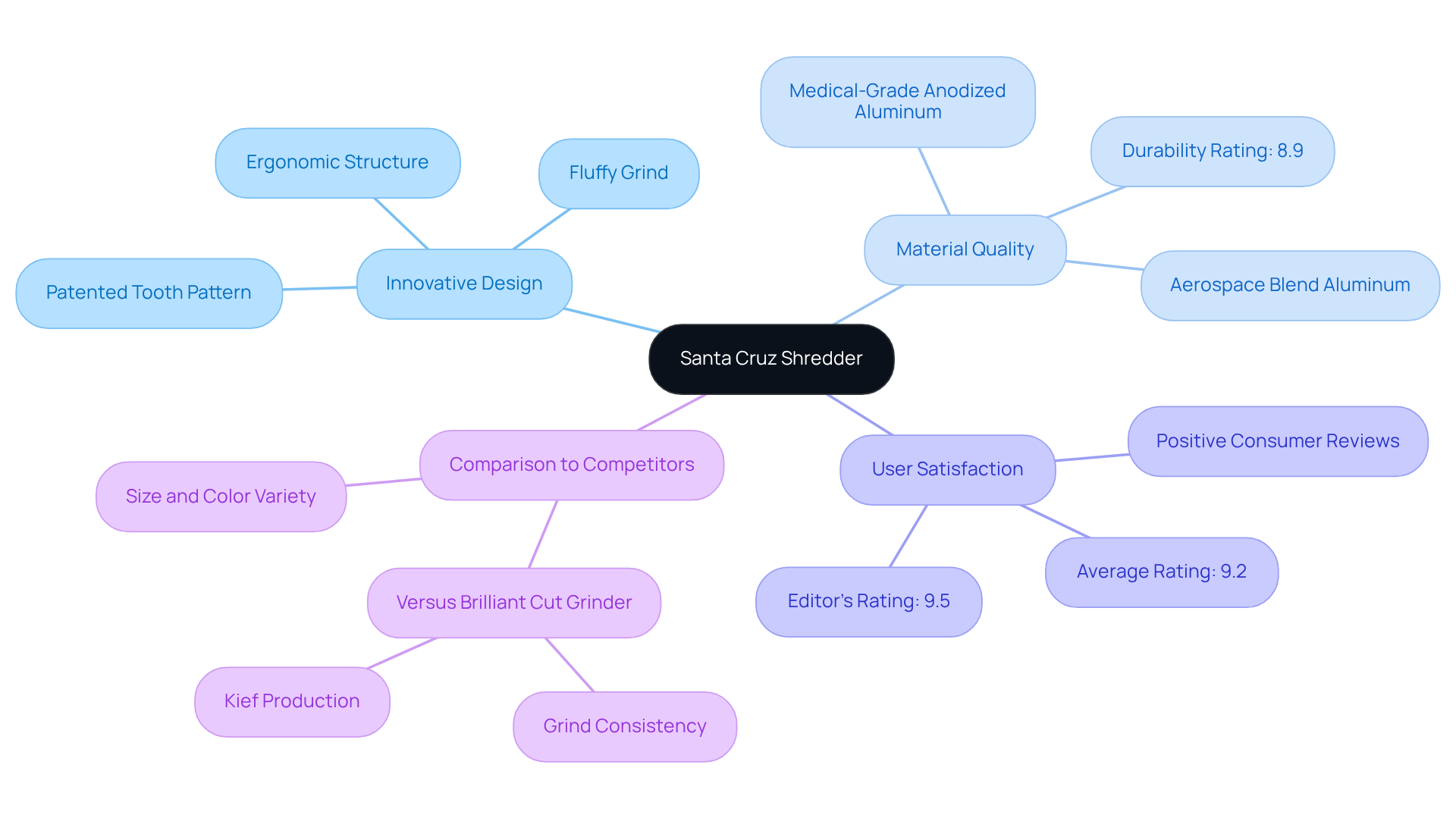 The central node represents the Santa Cruz Shredder, with branches showing key features and benefits. Each branch details an aspect of the grinder, helping you understand why it's considered top-tier. The central node represents the Santa Cruz Shredder, with branches showing key features and benefits. Each branch details an aspect of the grinder, helping you understand why it's considered top-tier.