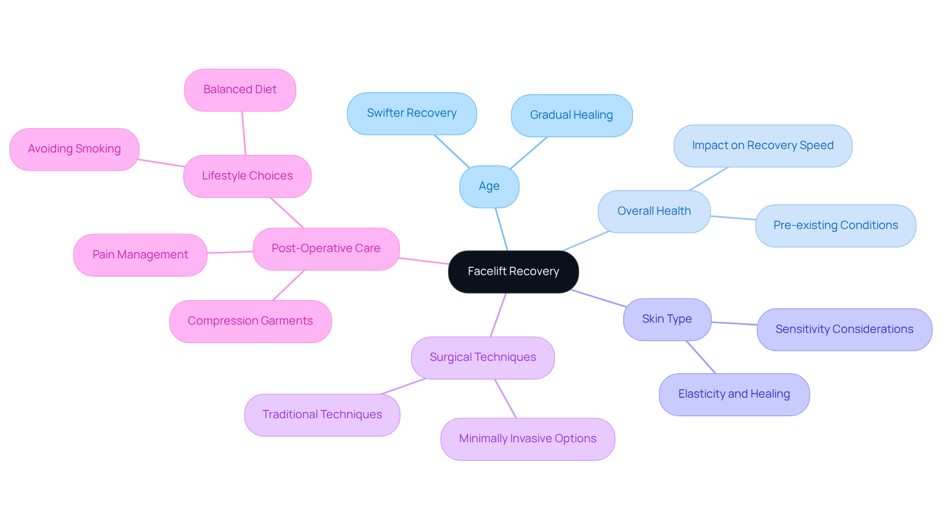 This mindmap illustrates the various factors that can affect your recovery after a facelift. Start at the center with 'Facelift Recovery' and explore the branches to see how age, health, skin type, and surgical techniques play a role. Each sub-branch provides specific insights and recommendations to help you navigate your healing journey. This mindmap illustrates the various factors that can affect your recovery after a facelift. Start at the center with 'Facelift Recovery' and explore the branches to see how age, health, skin type, and surgical techniques play a role. Each sub-branch provides specific insights and recommendations to help you navigate your healing journey.