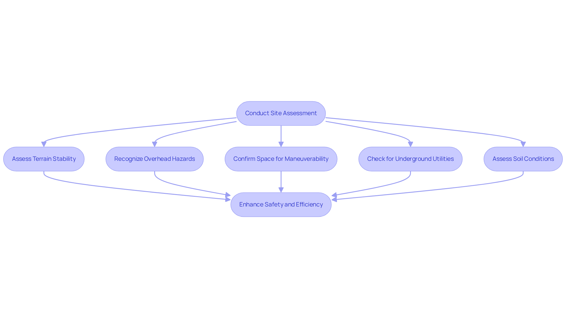 Follow the arrows to see each step in the site assessment process. Each box represents a critical action to ensure safety before operating the crane.