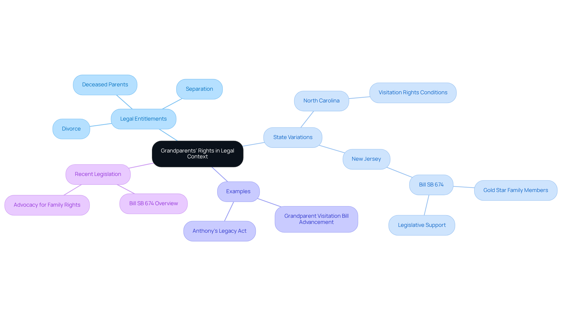 The central node represents the main topic, while branches show different aspects of grandparents' rights, including legal conditions and state-specific examples. Follow the branches to explore how these rights vary and what recent changes have occurred.