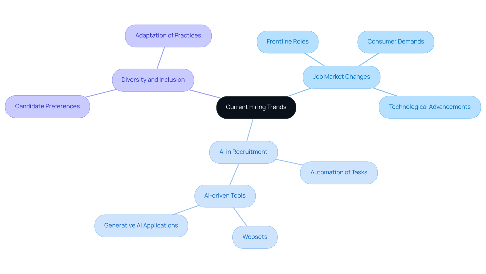 The central node represents the main topic, while the branches illustrate key trends and their relationships. Each color-coded section highlights different aspects of the hiring landscape.