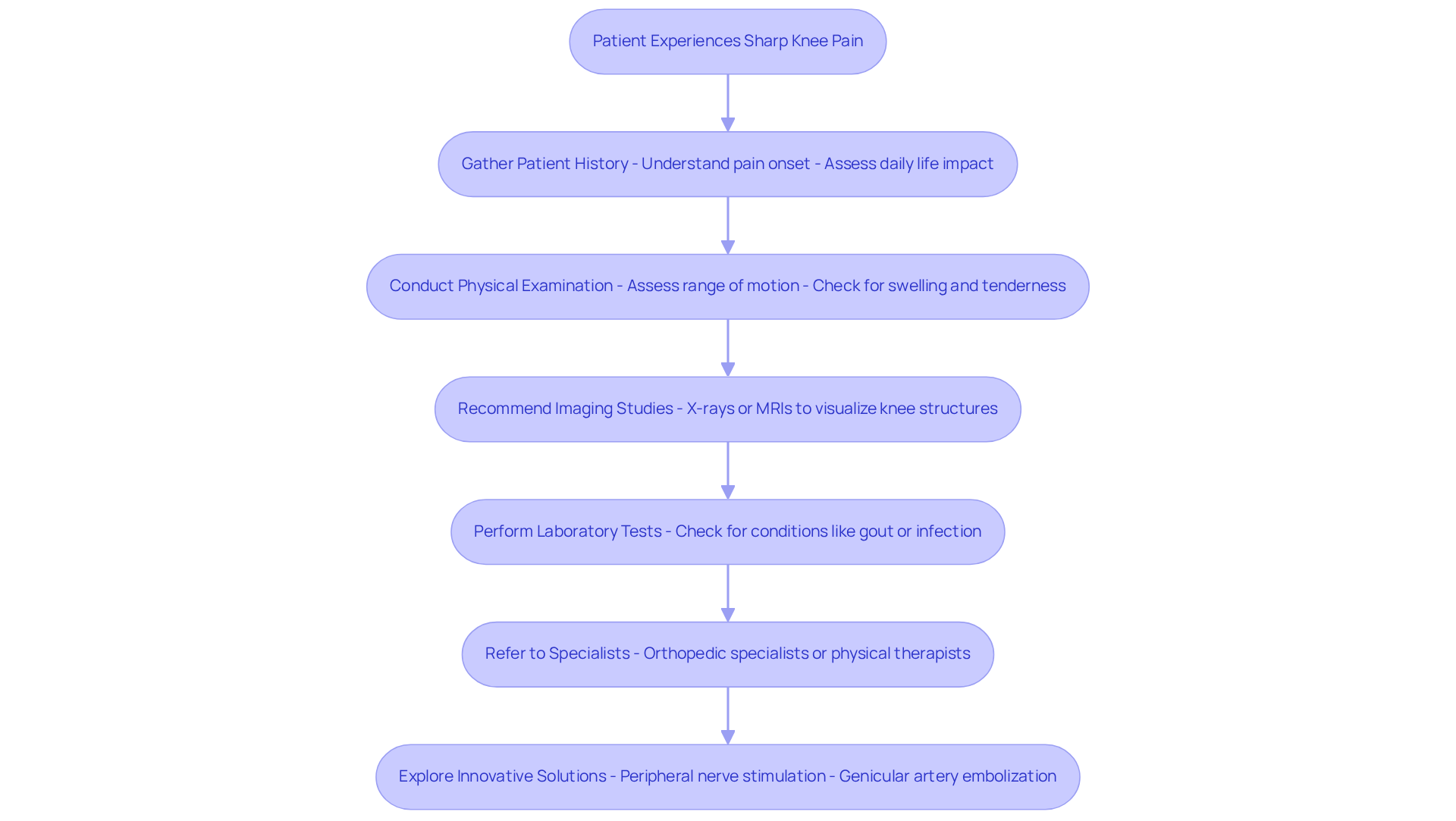 This flowchart guides you through the steps taken when evaluating sharp knee pain. Each box represents a stage in the process, showing how we move from understanding your history to potential referrals for specialized care.