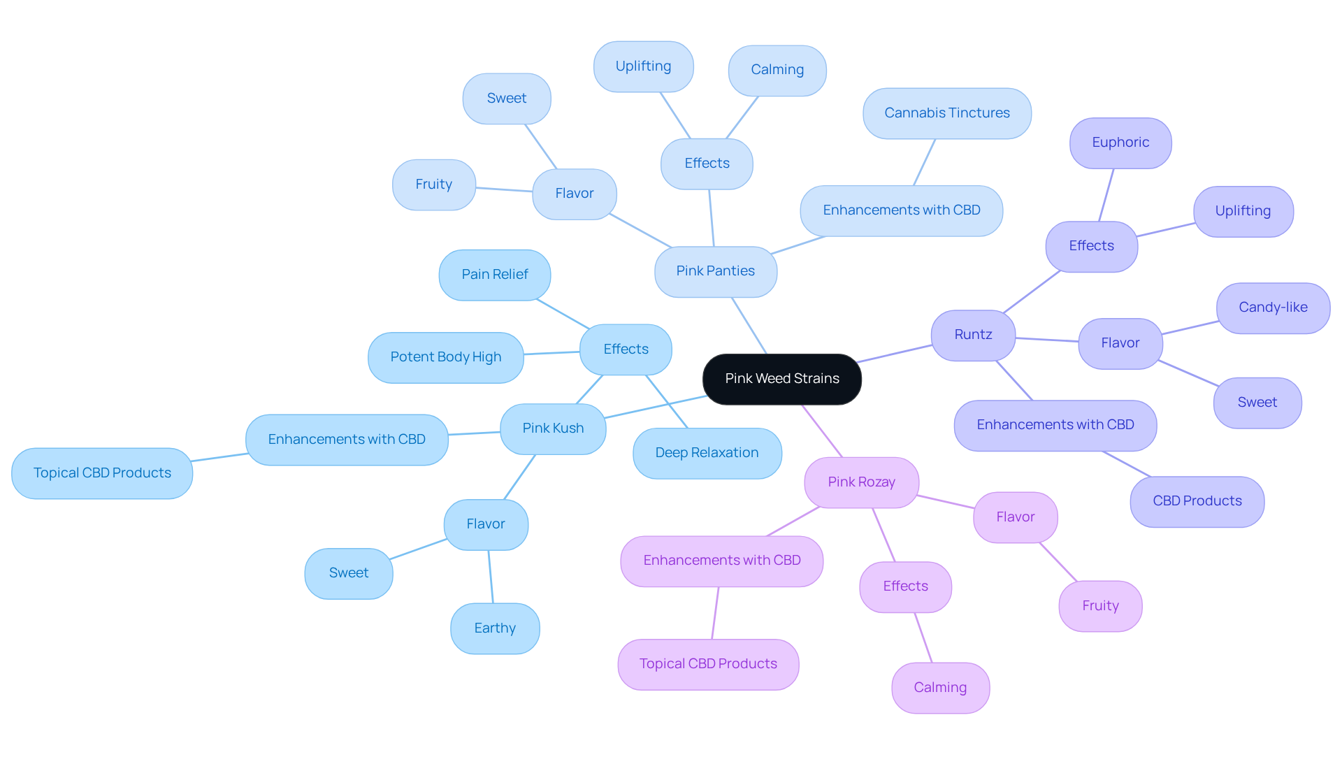 The central node represents all pink weed strains. Each strain branches out with its effects, flavors, and suggestions for enhancement. This layout helps you see which strain might fit your needs best. The central node represents all pink weed strains. Each strain branches out with its effects, flavors, and suggestions for enhancement. This layout helps you see which strain might fit your needs best.