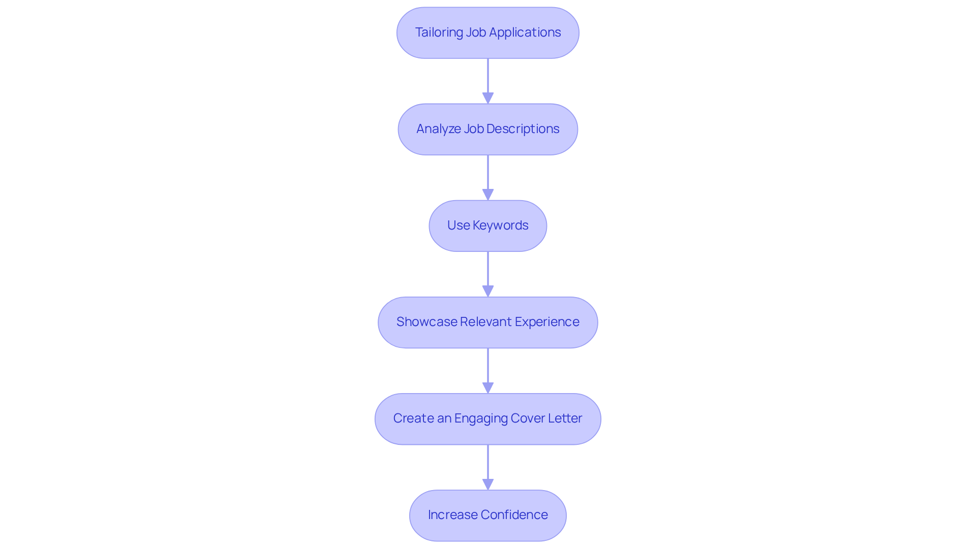Each box represents a step in the process of customizing your job application. Follow the arrows to see how each step builds on the last, helping you create a standout application.
