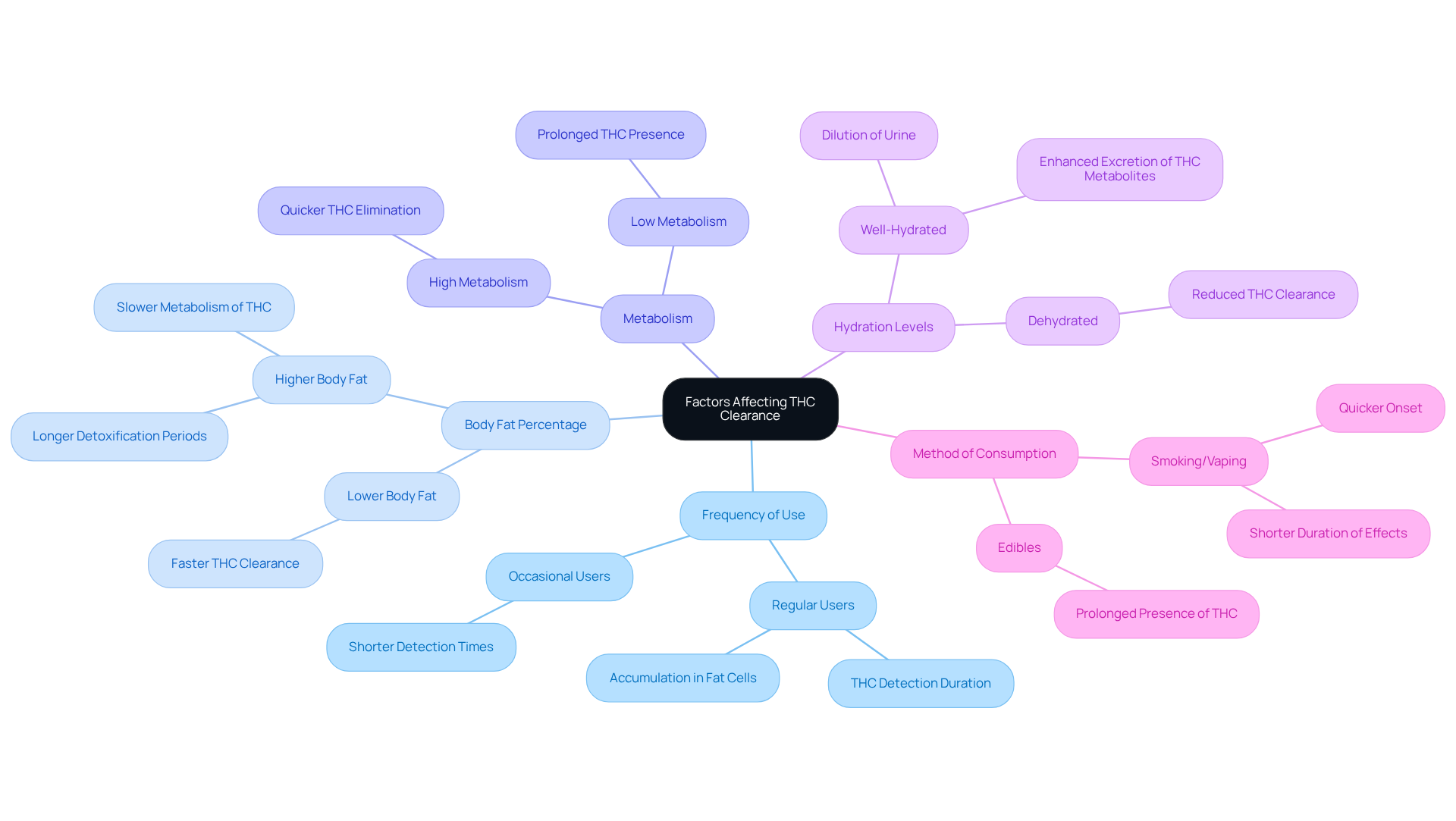 Each branch represents a different factor that can impact how long THC stays in your system. Explore the connections and details under each factor to see how they relate to your health and wellness in the context of cannabis use.