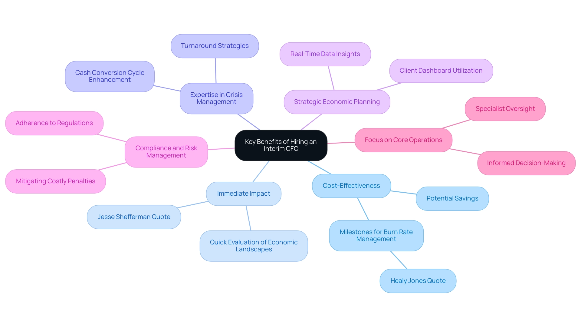 Each branch represents a specific benefit of hiring an Interim CFO, with colors indicating different categories of benefits.