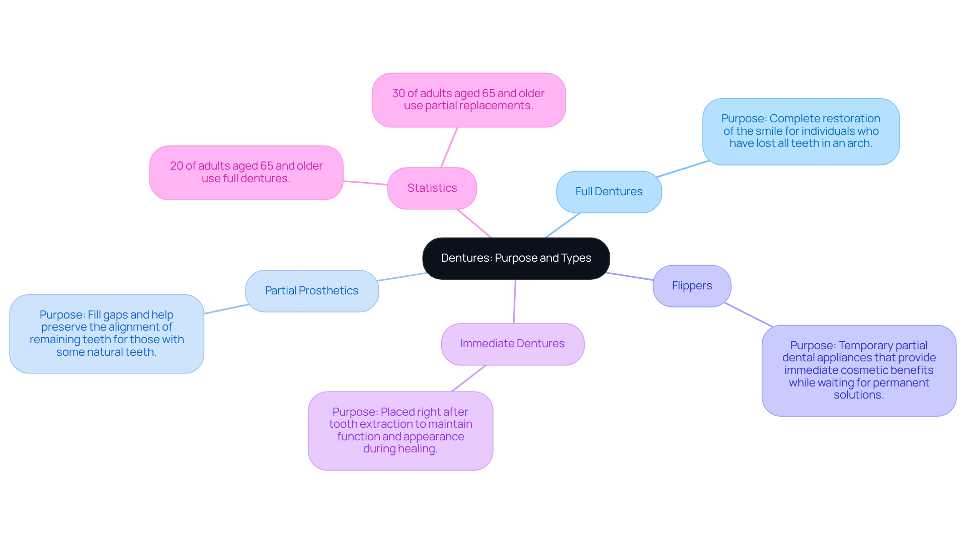 The central node represents the overall topic of dentures. Each branch shows a specific type of denture and its purpose, while the side branch highlights important statistics about their usage among older adults.