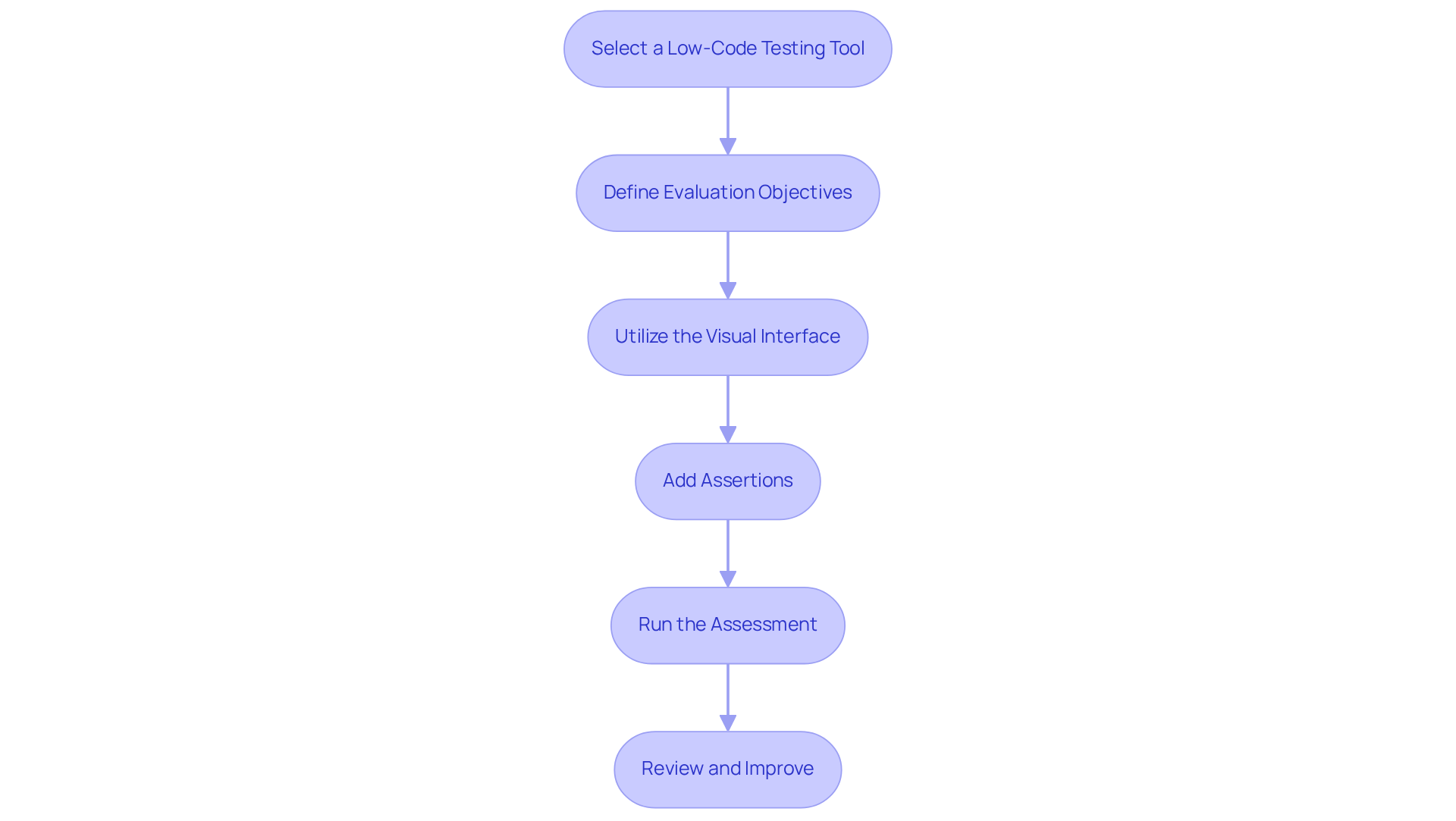 Each box represents a step in the process of creating tests. Follow the arrows to see how to move from one step to the next, ensuring a smooth testing creation experience. Each box represents a step in the process of creating tests. Follow the arrows to see how to move from one step to the next, ensuring a smooth testing creation experience.