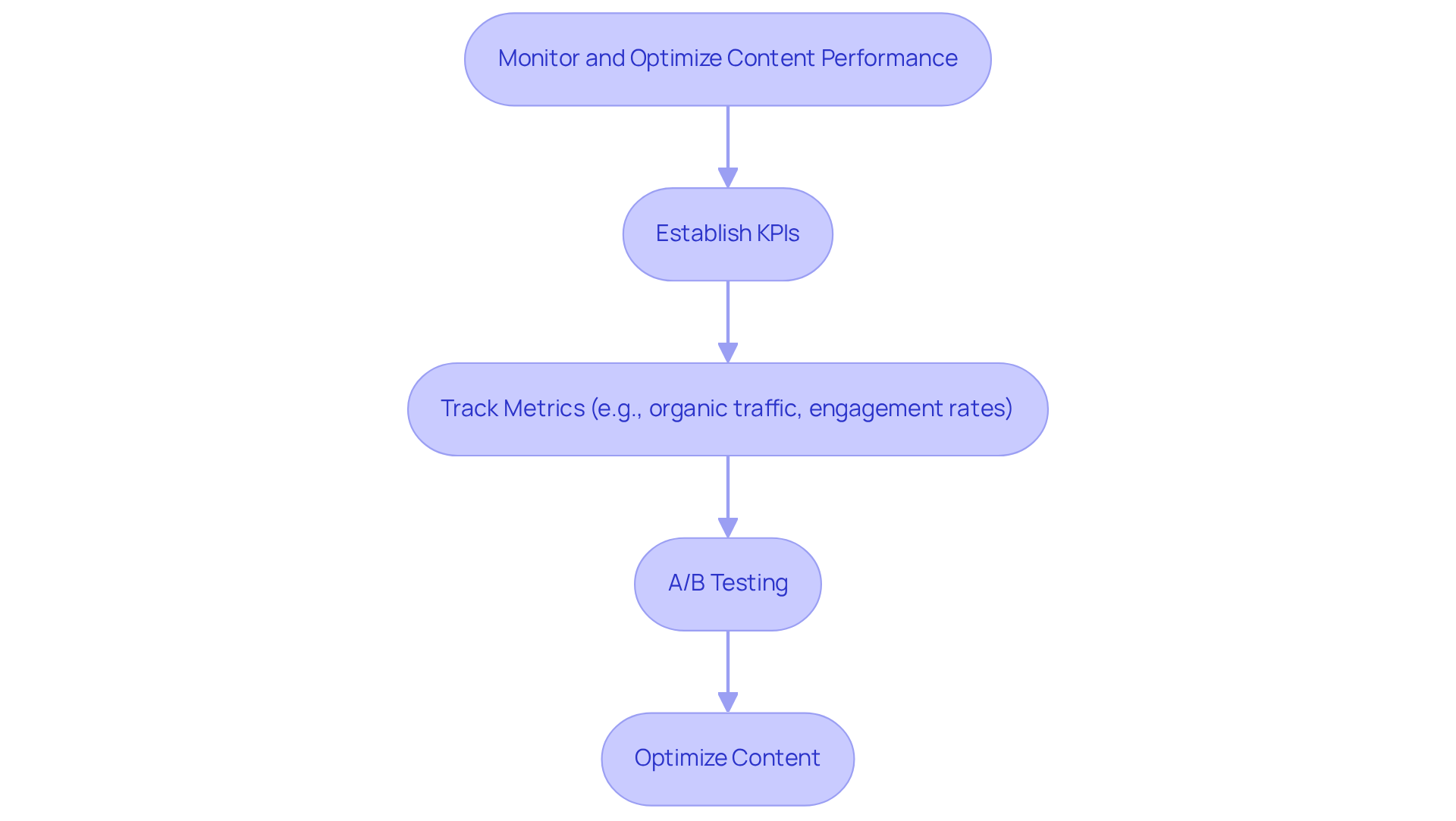 Follow the arrows to see how each step connects in the process of improving your healthcare marketing strategies. Each box represents an important action to take for better performance.