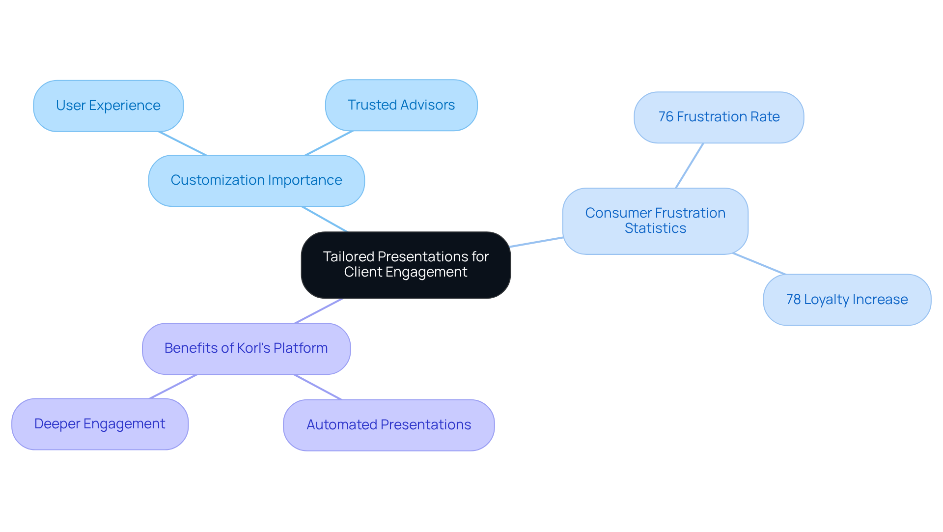 Start at the center with the main idea of tailored presentations, then explore how customization impacts user experience and loyalty, supported by key statistics.